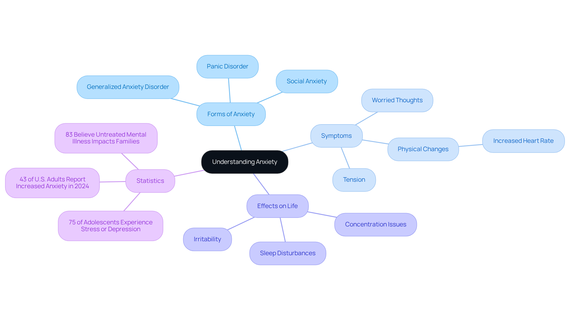 The central node represents the overall topic of anxiety, while the branches show different forms, symptoms, and effects. Each color-coded branch helps you see how these elements connect and impact one another.