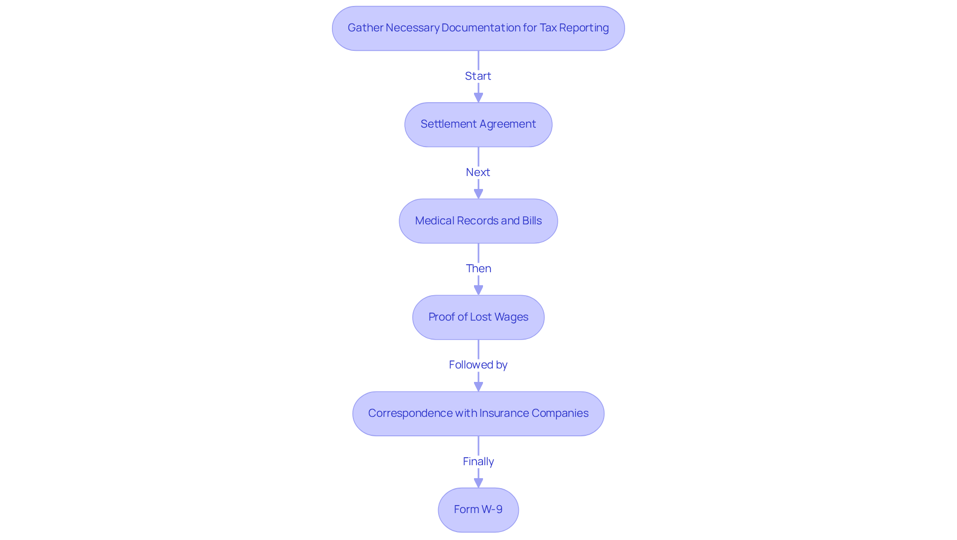 This flowchart guides you through the necessary documents for tax reporting after a personal injury settlement. Each box represents a document you need to gather, and the arrows show the order in which to collect them. Follow the flow to ensure you have everything ready for a smooth tax filing process. This flowchart guides you through the necessary documents for tax reporting after a personal injury settlement. Each box represents a document you need to gather, and the arrows show the order in which to collect them. Follow the flow to ensure you have everything ready for a smooth tax filing process.
