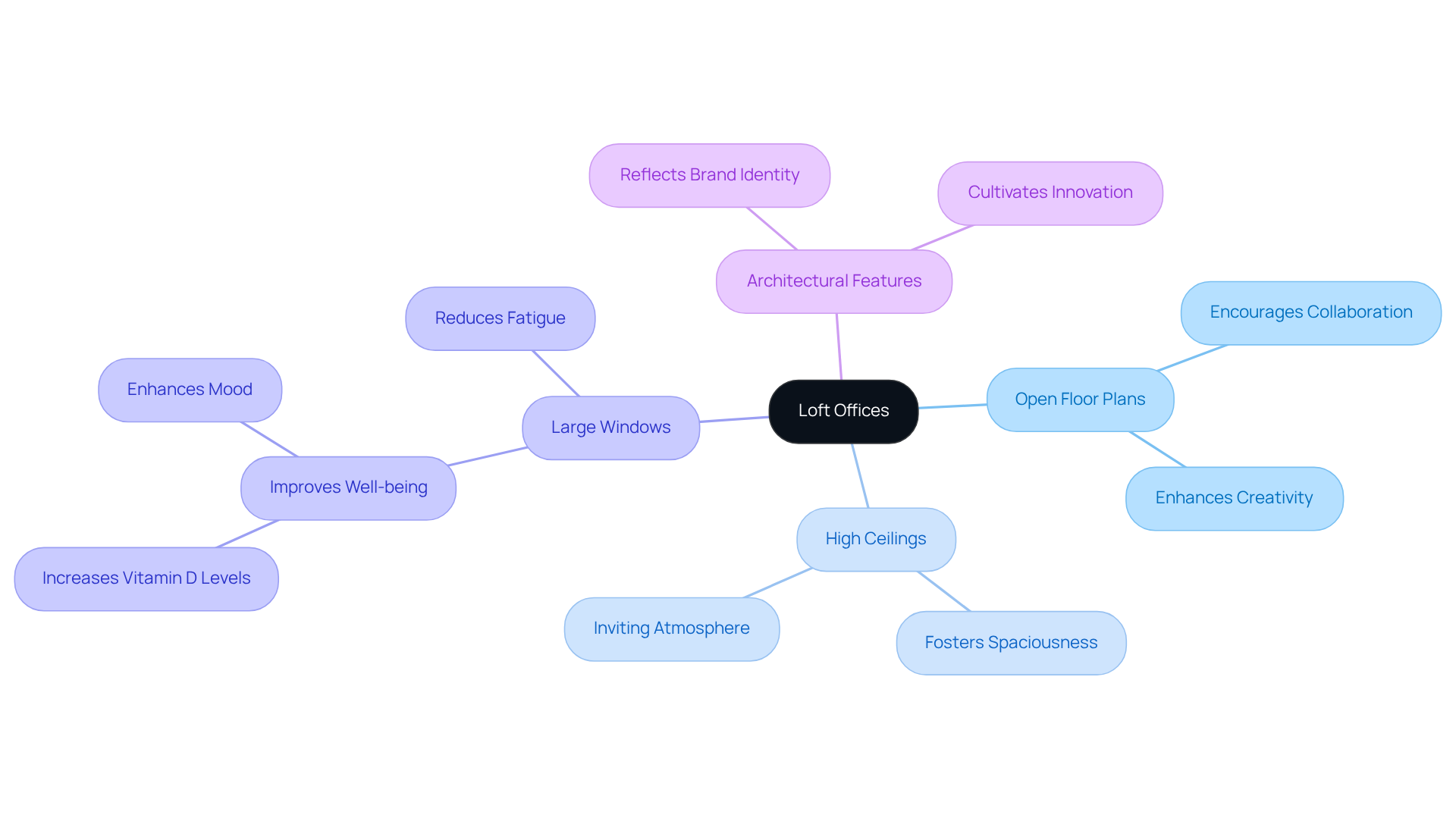 Start at the center with 'Loft Offices', then explore each feature and its benefits by following the branches. Each color represents a different feature, making it easy to see how they connect and contribute to a creative workspace.