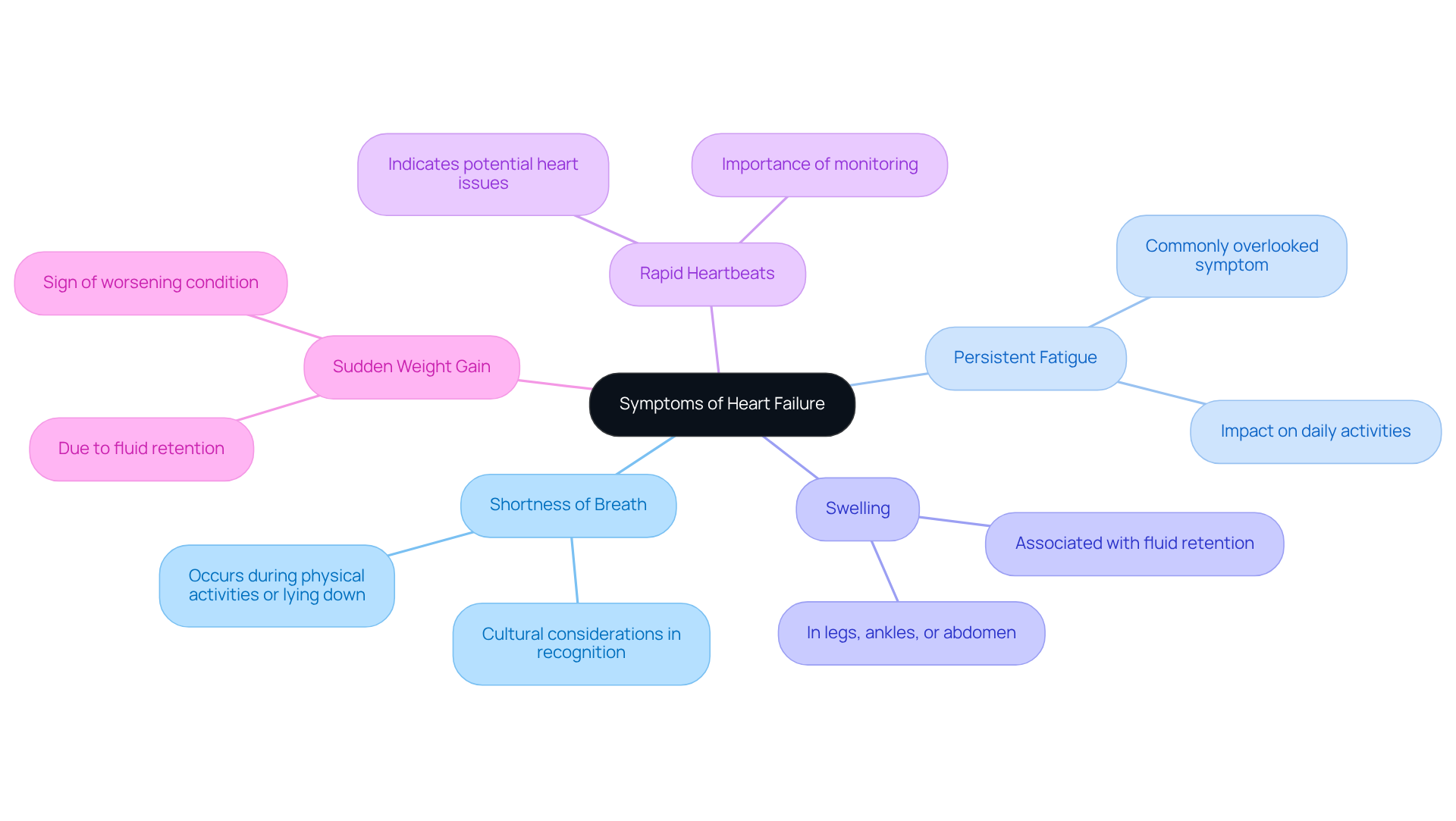 This mindmap helps you visualize the key symptoms of heart failure. Start at the center with the main topic, then follow the branches to see each symptom and its significance. The different colors make it easy to distinguish between symptoms, and the additional notes provide context for understanding their importance.