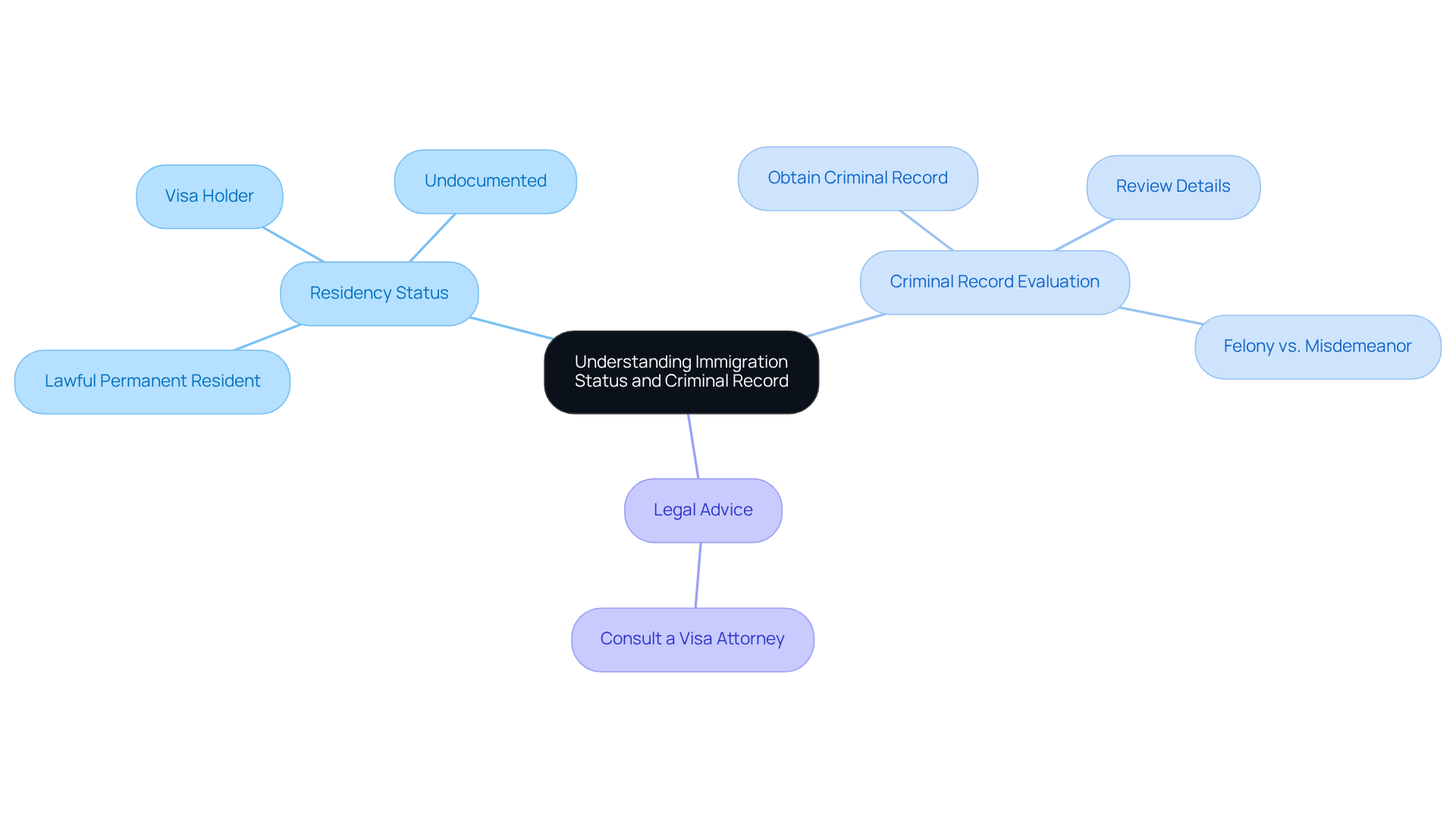 This mindmap helps you navigate the complexities of immigration status and criminal records. Start at the center with the main topic, then follow the branches to explore different residency types, how to evaluate your criminal record, and the importance of legal advice.