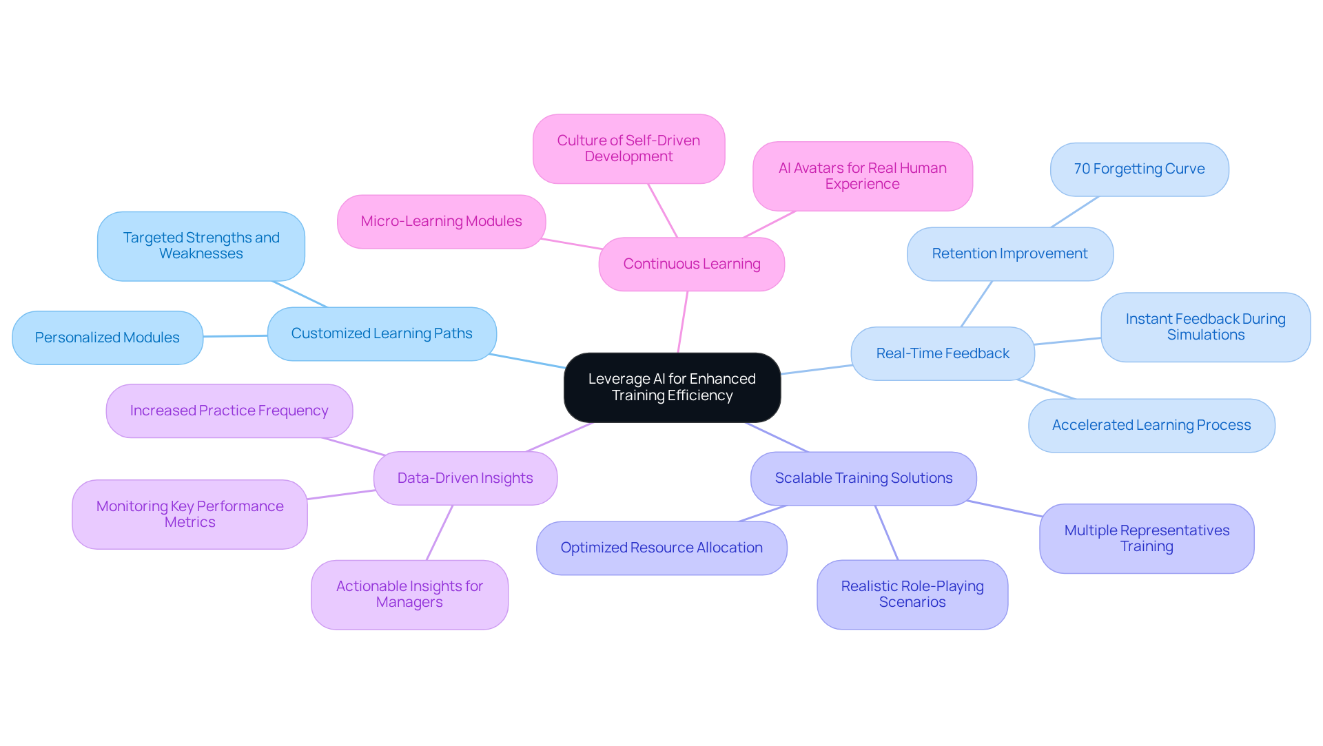 The central node represents the main theme of using AI for training. Each branch shows a different strategy, and the sub-branches provide details on how that strategy enhances training efficiency.