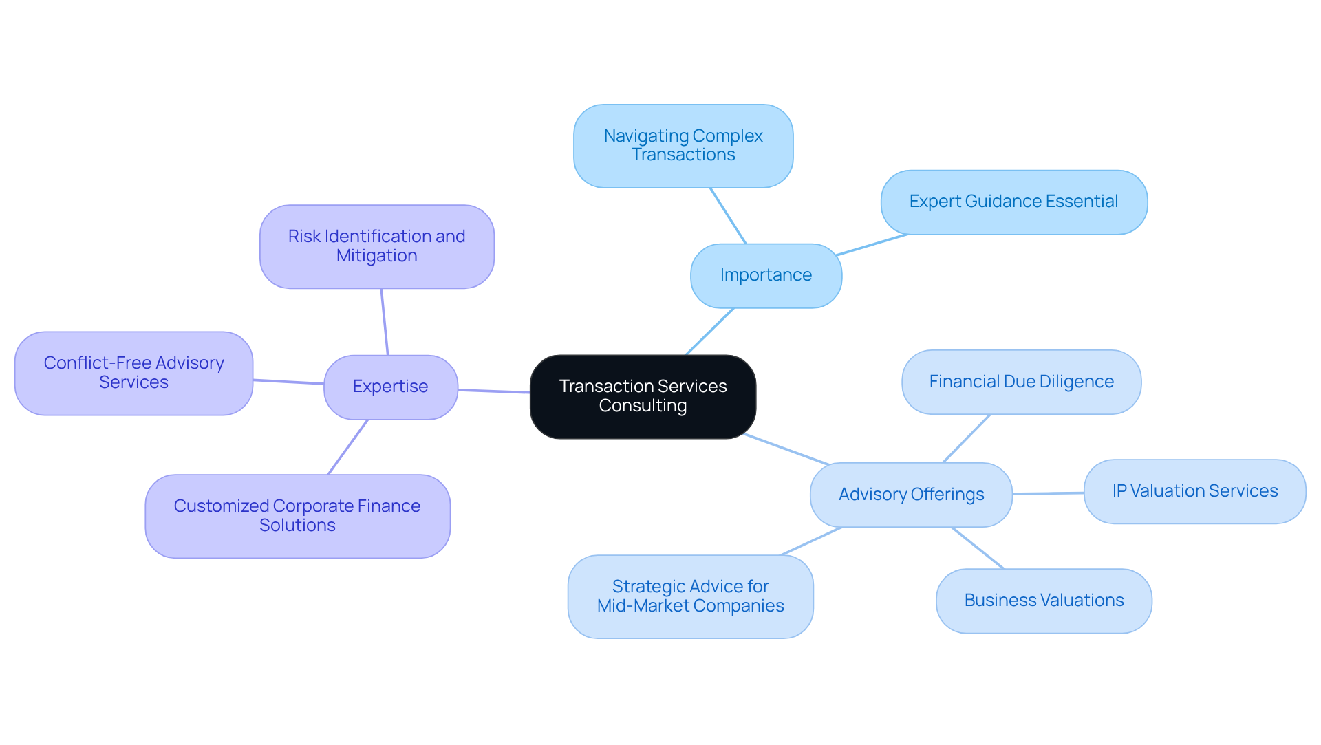 This mindmap starts with the main concept of transaction services consulting at the center. From there, you can explore its importance and the specific advisory services offered. Each branch represents a different aspect of the consulting services, helping you see how they connect and contribute to successful financial transactions.