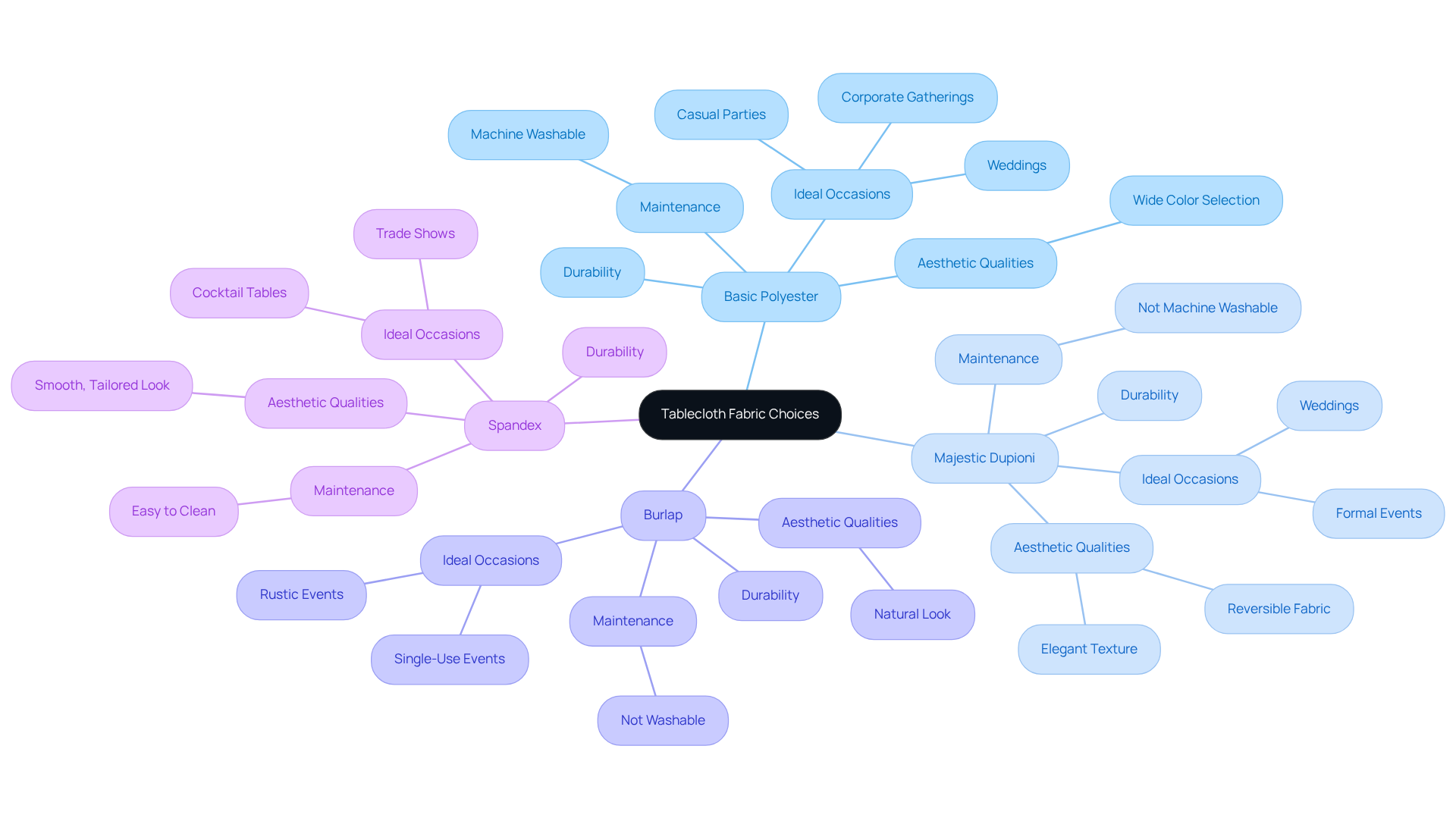The central node represents the main topic of fabric choices, while each branch highlights a specific fabric type and its unique features. Follow the branches to understand which fabric suits your event best. The central node represents the main topic of fabric choices, while each branch highlights a specific fabric type and its unique features. Follow the branches to understand which fabric suits your event best.