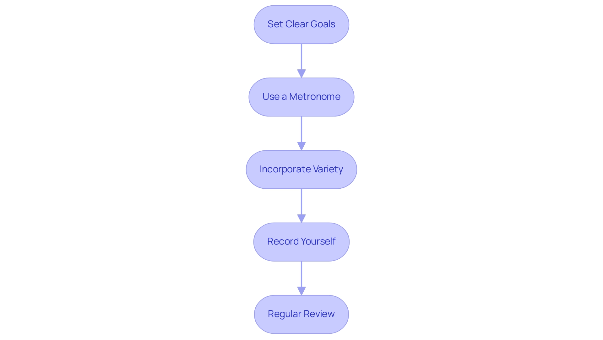 Each box represents a practice strategy, and the arrows indicate the sequential flow in implementing these strategies to enhance guitar skills.