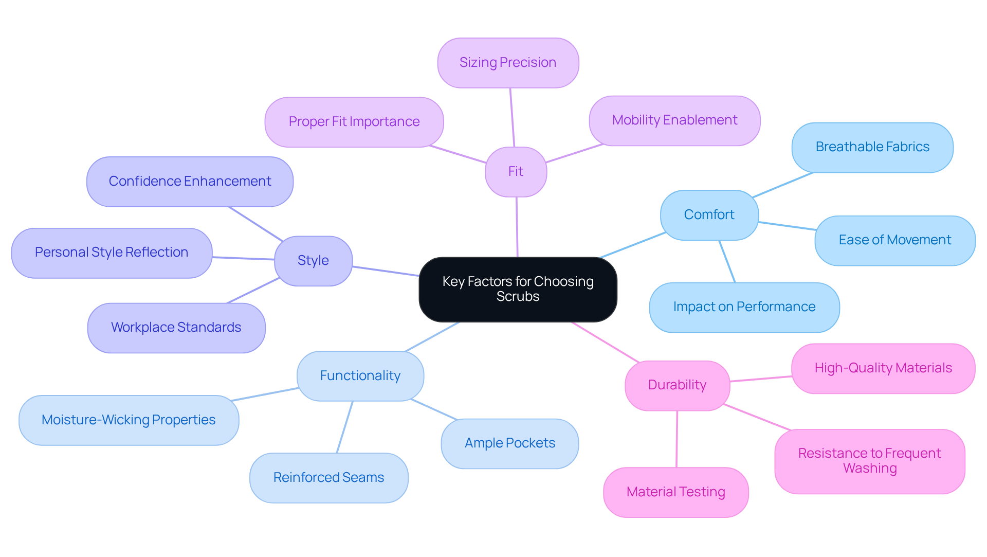 Start at the center with the main topic, then follow the branches to explore each factor that influences your choice of scrubs. Each color represents a different aspect, making it easy to see how they all connect.