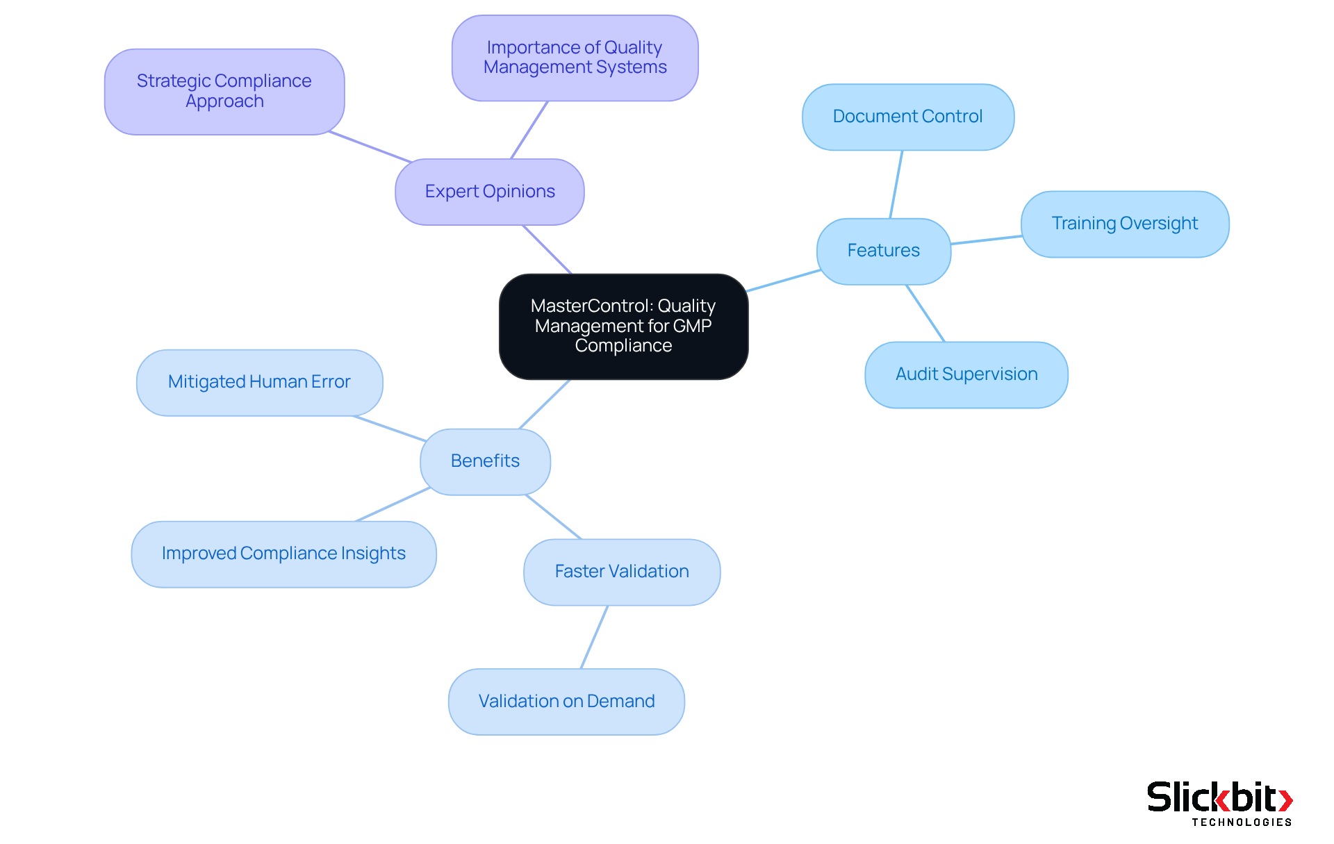 The central idea represents MasterControl, and the branches illustrate its features and benefits. Each sub-node highlights specific aspects, helping you see how they all contribute to effective quality management and compliance.