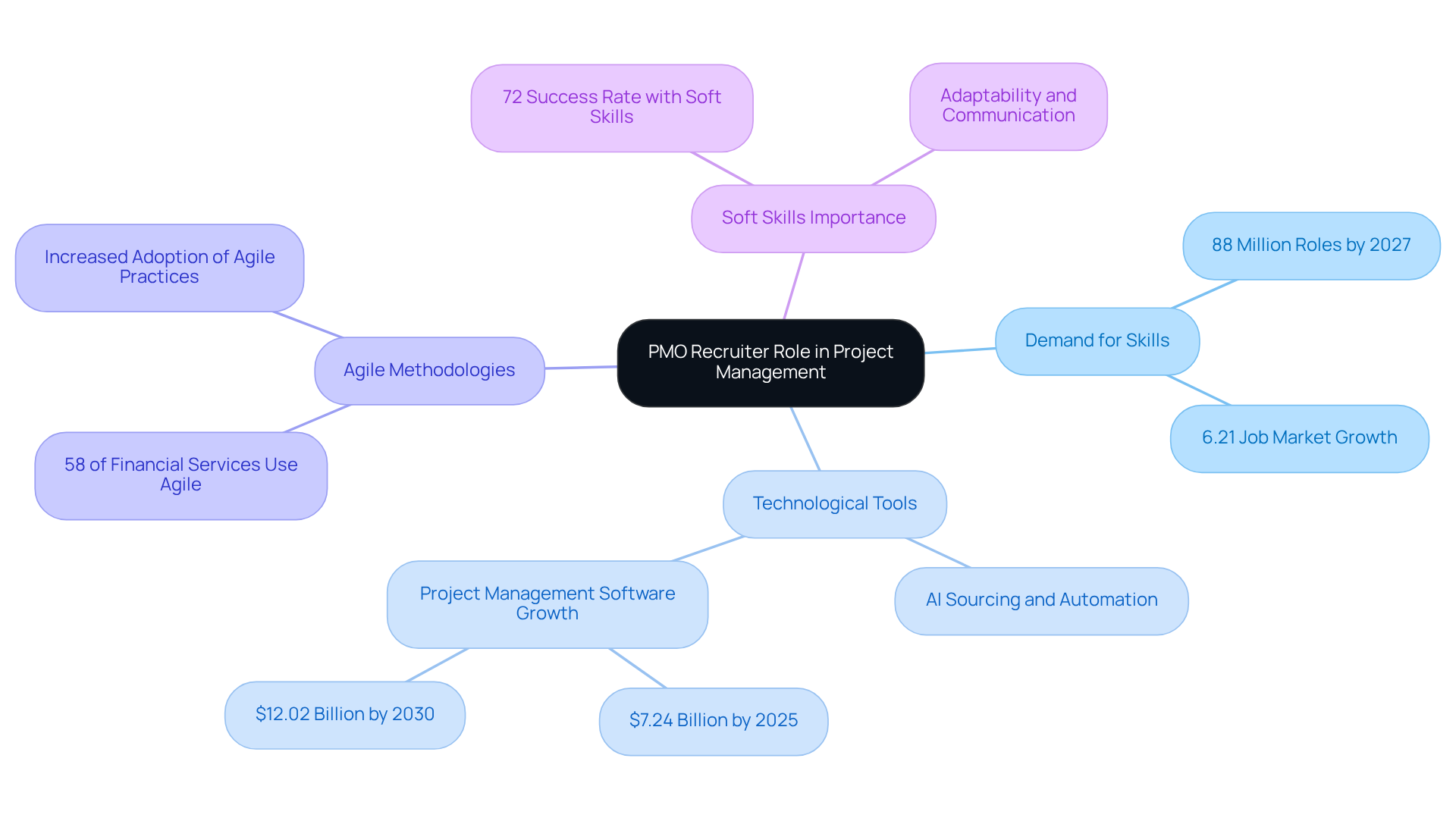 This mindmap illustrates the key aspects of PMO recruiters' roles and their importance in project management. Each branch represents a significant factor that contributes to the overall effectiveness of PMO recruiters in the evolving landscape of project management. This mindmap illustrates the key aspects of PMO recruiters' roles and their importance in project management. Each branch represents a significant factor that contributes to the overall effectiveness of PMO recruiters in the evolving landscape of project management.