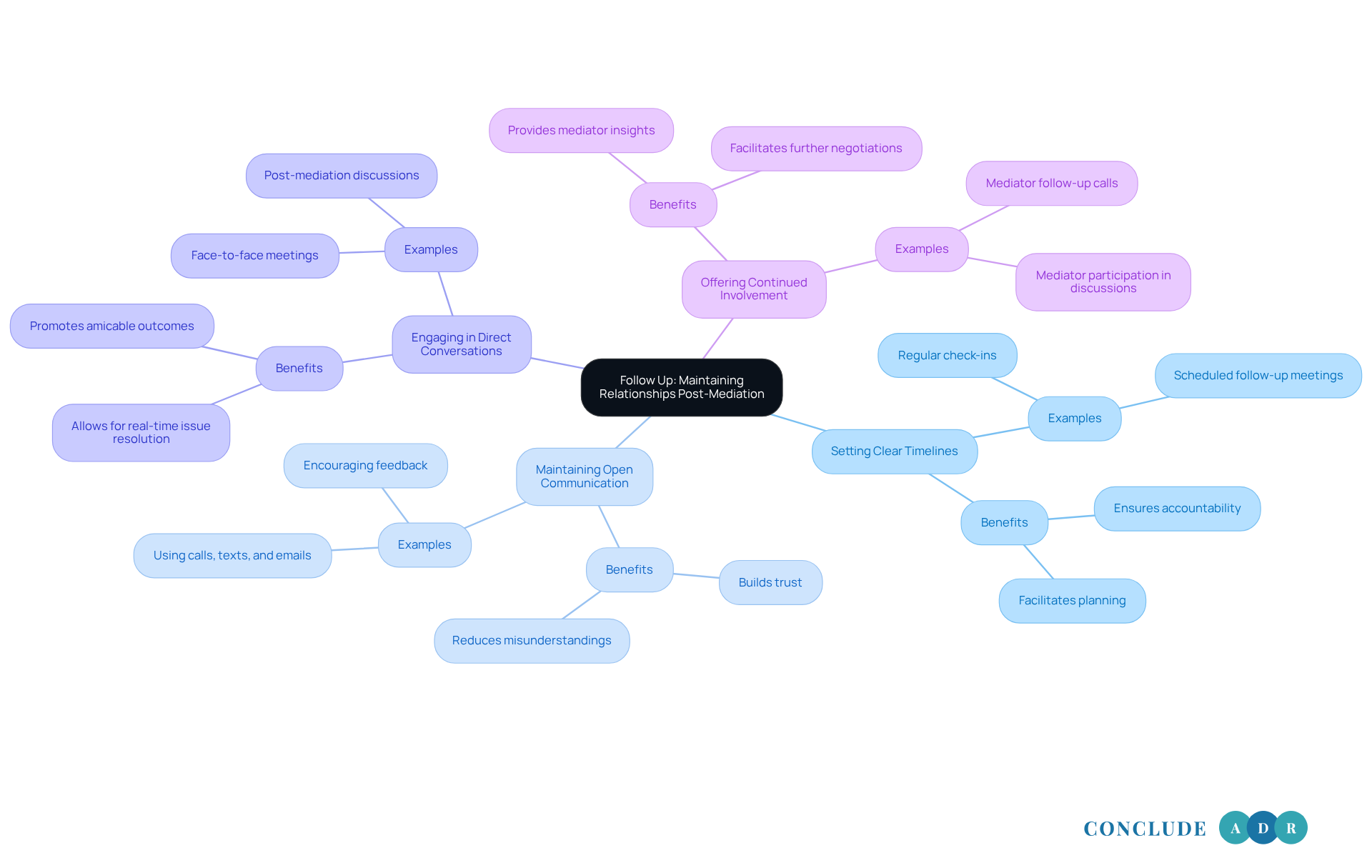 The central node represents the main topic of follow-up after mediation. Each branch shows a strategy to maintain relationships, with further details available in sub-branches. This layout helps you see how each strategy contributes to successful outcomes.