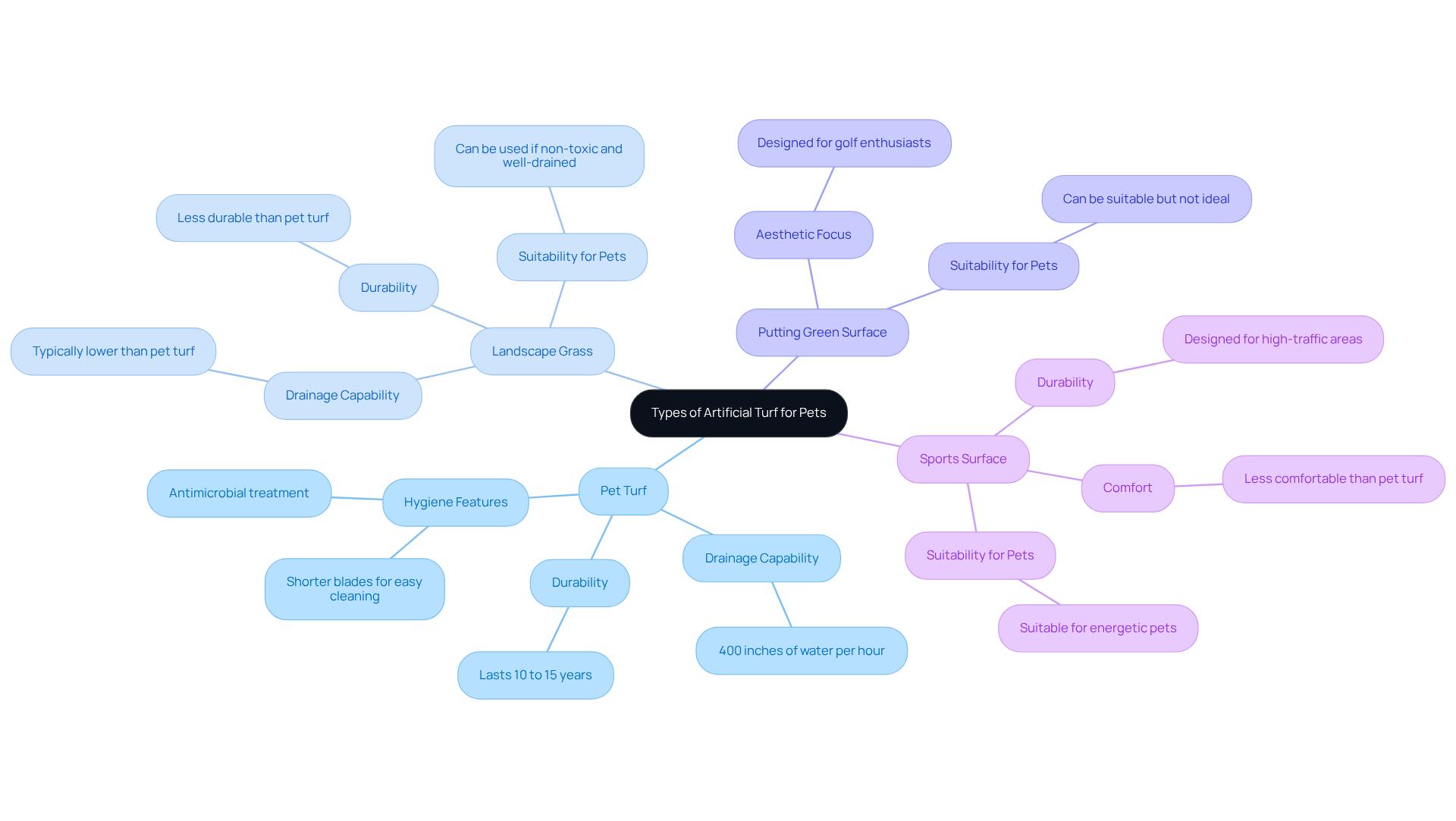 This mindmap shows the different types of artificial turf available for pets. Each branch represents a type of turf, and the sub-branches highlight important features. This way, you can easily see which turf might be best for your furry friends!