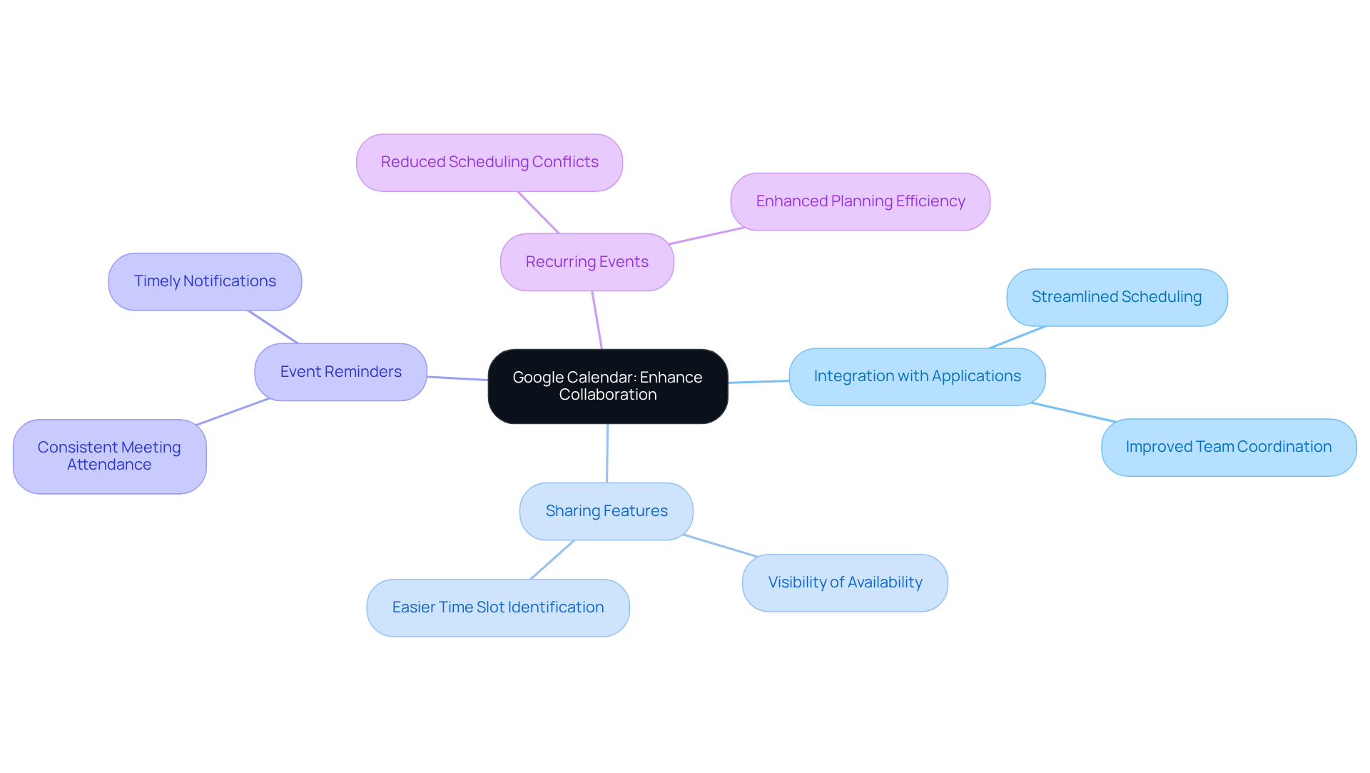 The central node represents Google Calendar, while the branches show its key features and benefits. Each color-coded branch helps you understand how these features work together to improve team collaboration and productivity. The central node represents Google Calendar, while the branches show its key features and benefits. Each color-coded branch helps you understand how these features work together to improve team collaboration and productivity.