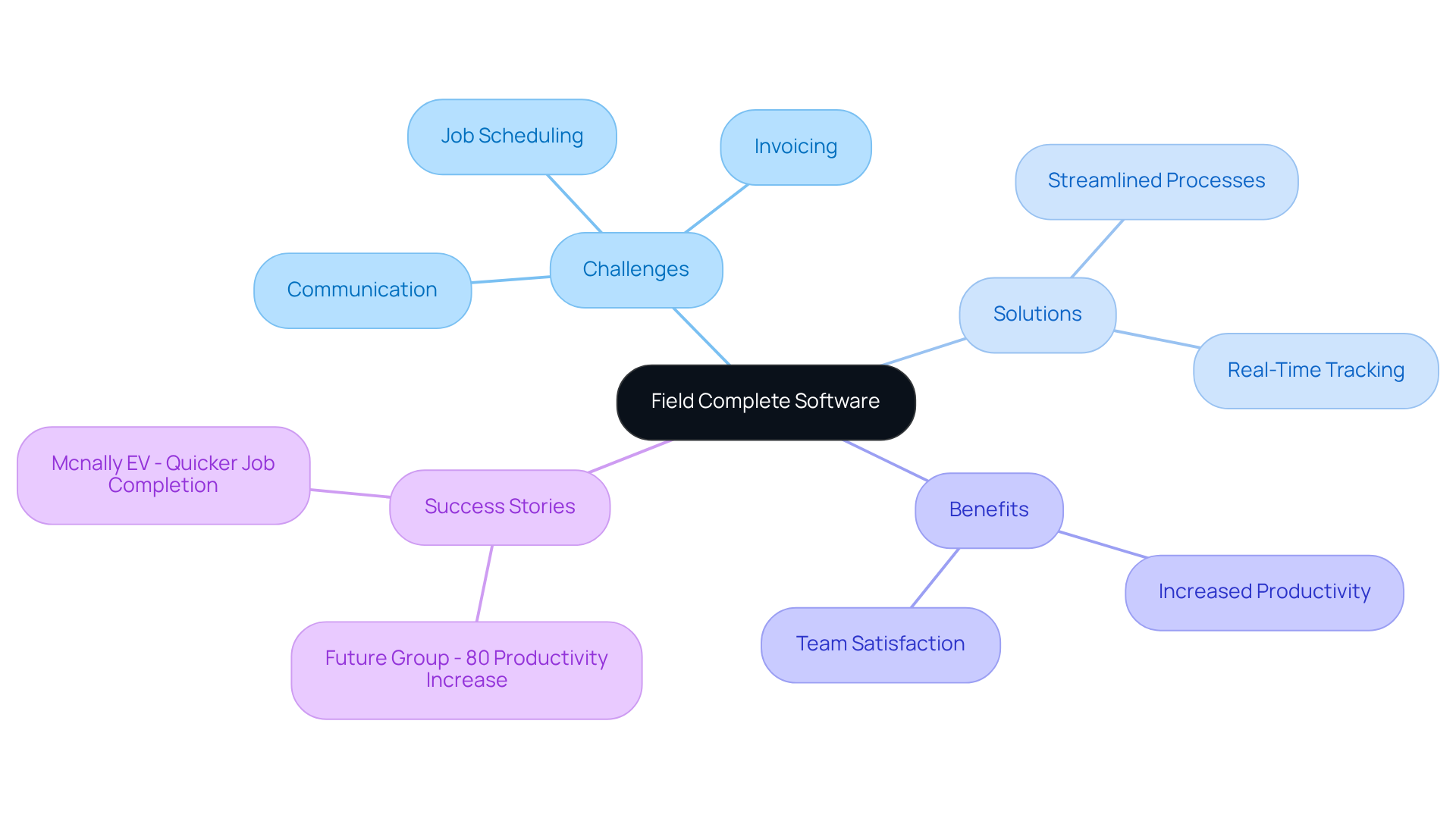 The central node represents the software, and each branch represents important aspects related to it. The challenges show what electricians face, the solutions indicate how the software helps, and the benefits highlight the positive outcomes. The success stories provide real-world examples of these improvements.