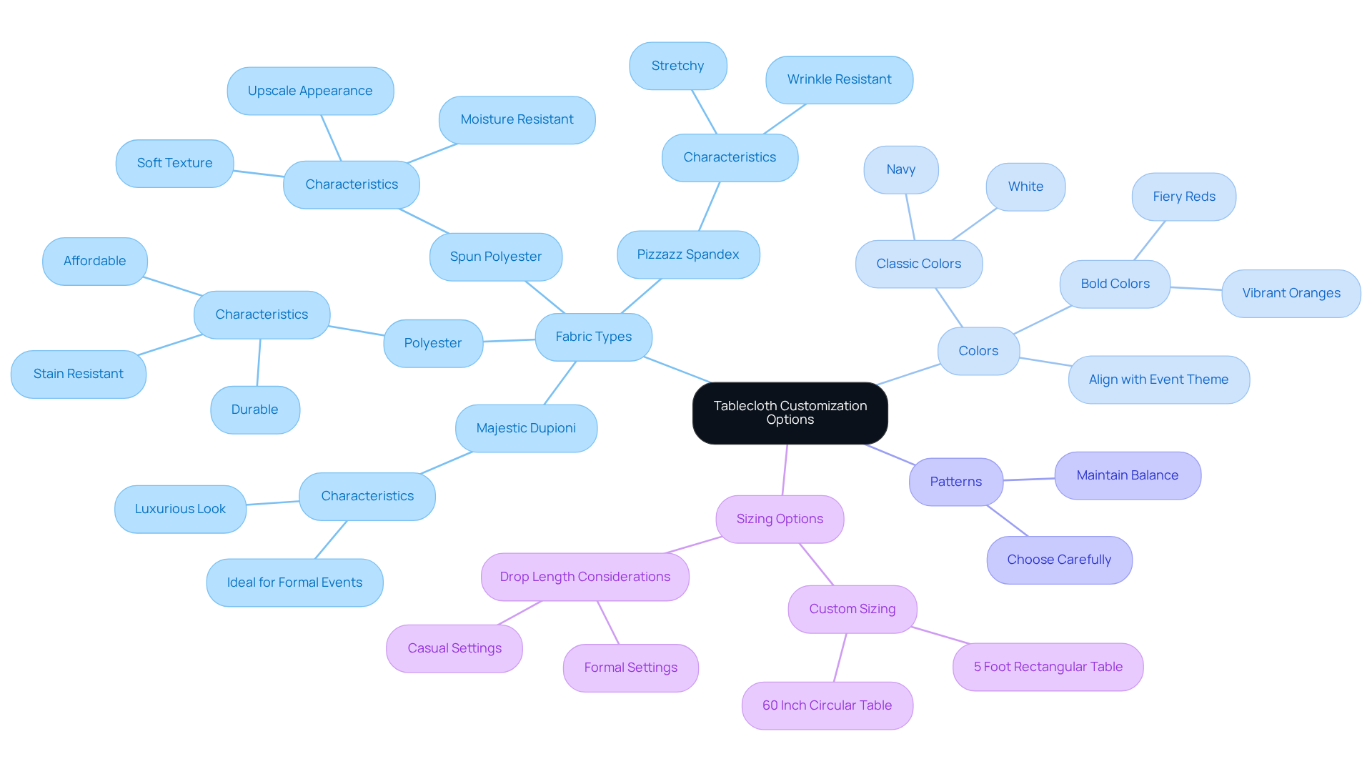 Start at the center with the main theme of tablecloth customization. Follow the branches to explore different fabric types, colors, patterns, and sizing options, each contributing to creating the perfect table setting for your event.