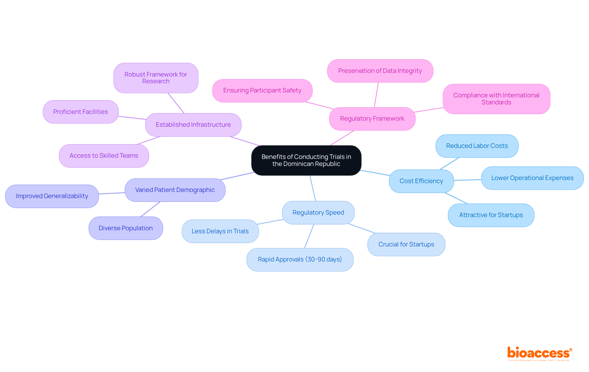 This mindmap shows the key advantages of conducting trials in the Dominican Republic. Each branch represents a different benefit, and the sub-branches provide more details about why these benefits matter for sponsors. This mindmap shows the key advantages of conducting trials in the Dominican Republic. Each branch represents a different benefit, and the sub-branches provide more details about why these benefits matter for sponsors.