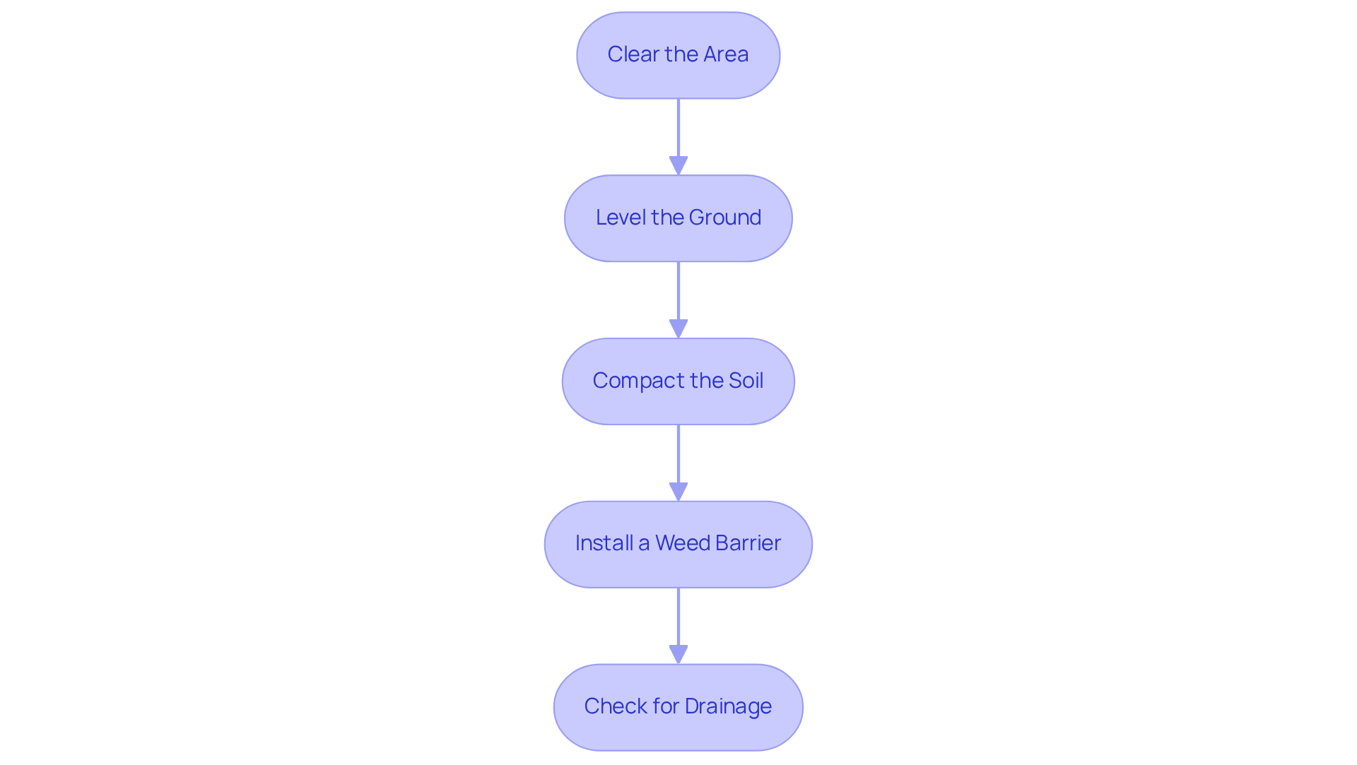 Each box represents a crucial step in preparing your site for grass installation. Follow the arrows to see the order in which these tasks should be completed for the best results.