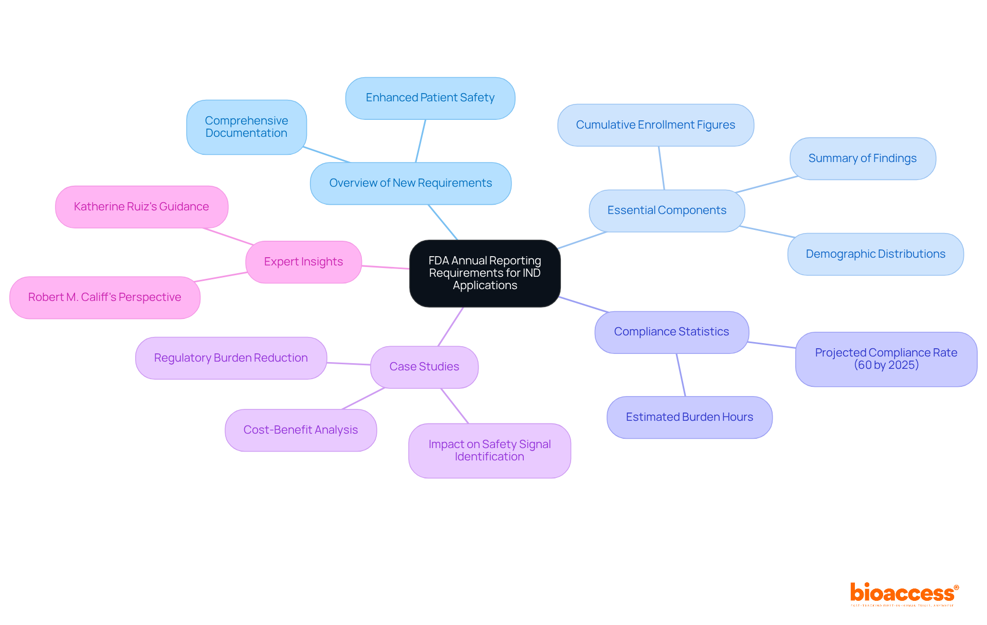 The central node represents the main topic, while each branch details specific areas related to the new reporting requirements. Follow the lines to explore how each part connects to the overall understanding of compliance and regulation.