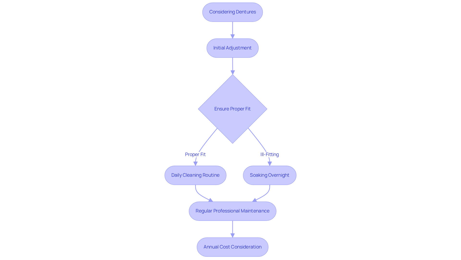 Follow the arrows to see the steps for adjusting to and maintaining dentures. Each box represents a key action to ensure comfort and health, from fitting to cleaning.