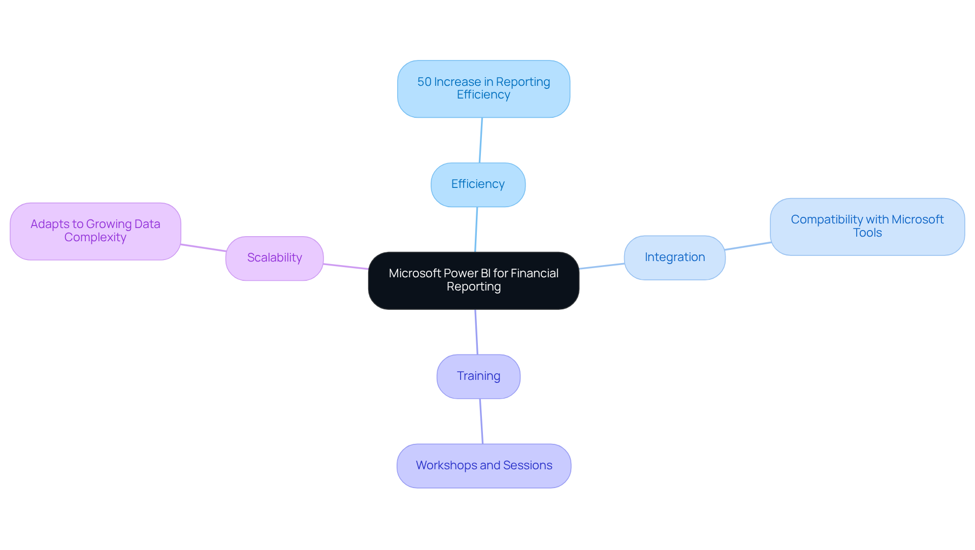 The central node represents Power BI, while branches show its key benefits. Each sub-branch provides specific details, helping you understand how Power BI can improve financial reporting.