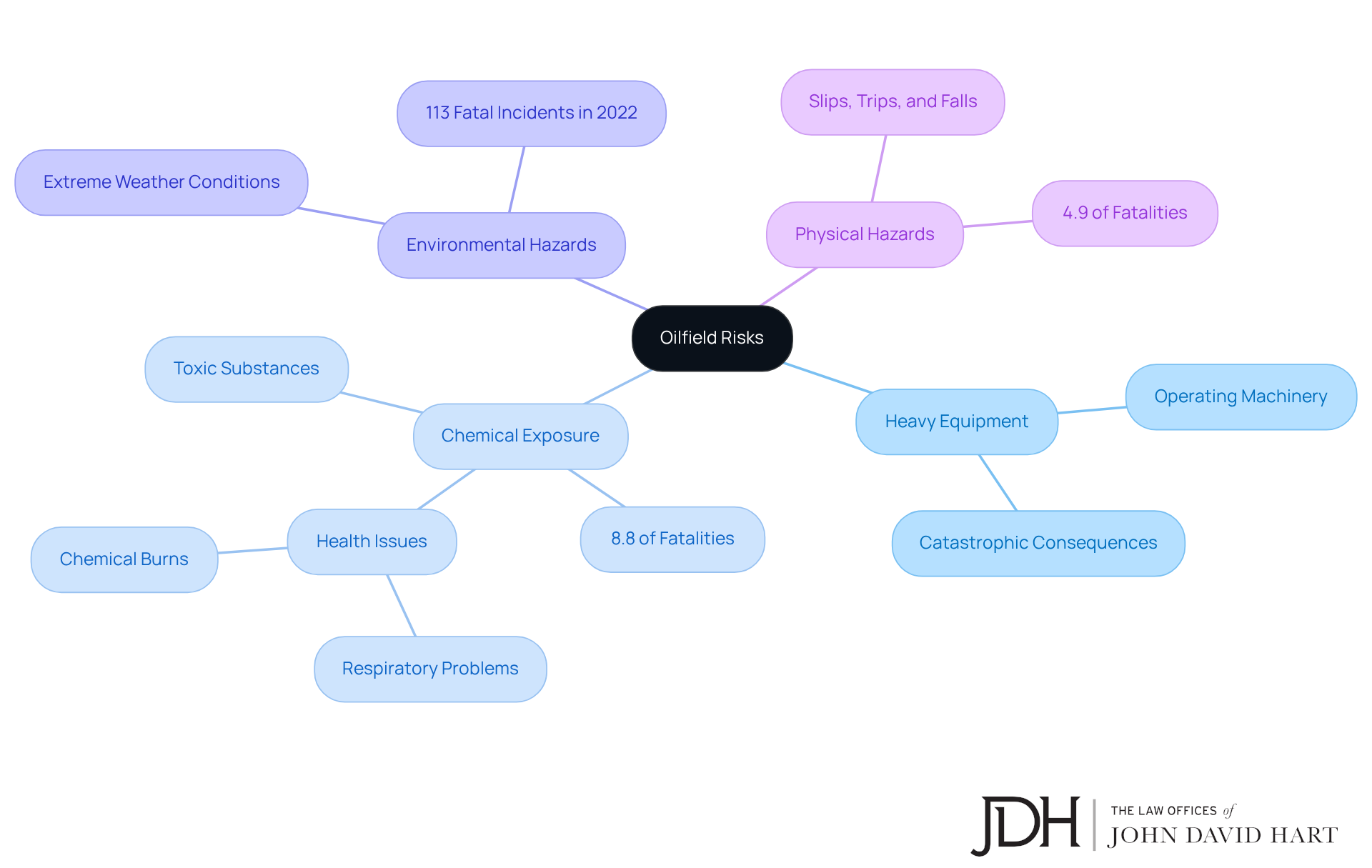 The central node represents the overall theme of oilfield risks, while the branches show specific categories of hazards. Each sub-branch provides more detail about the risks associated with that category, helping you understand the various dangers workers face.