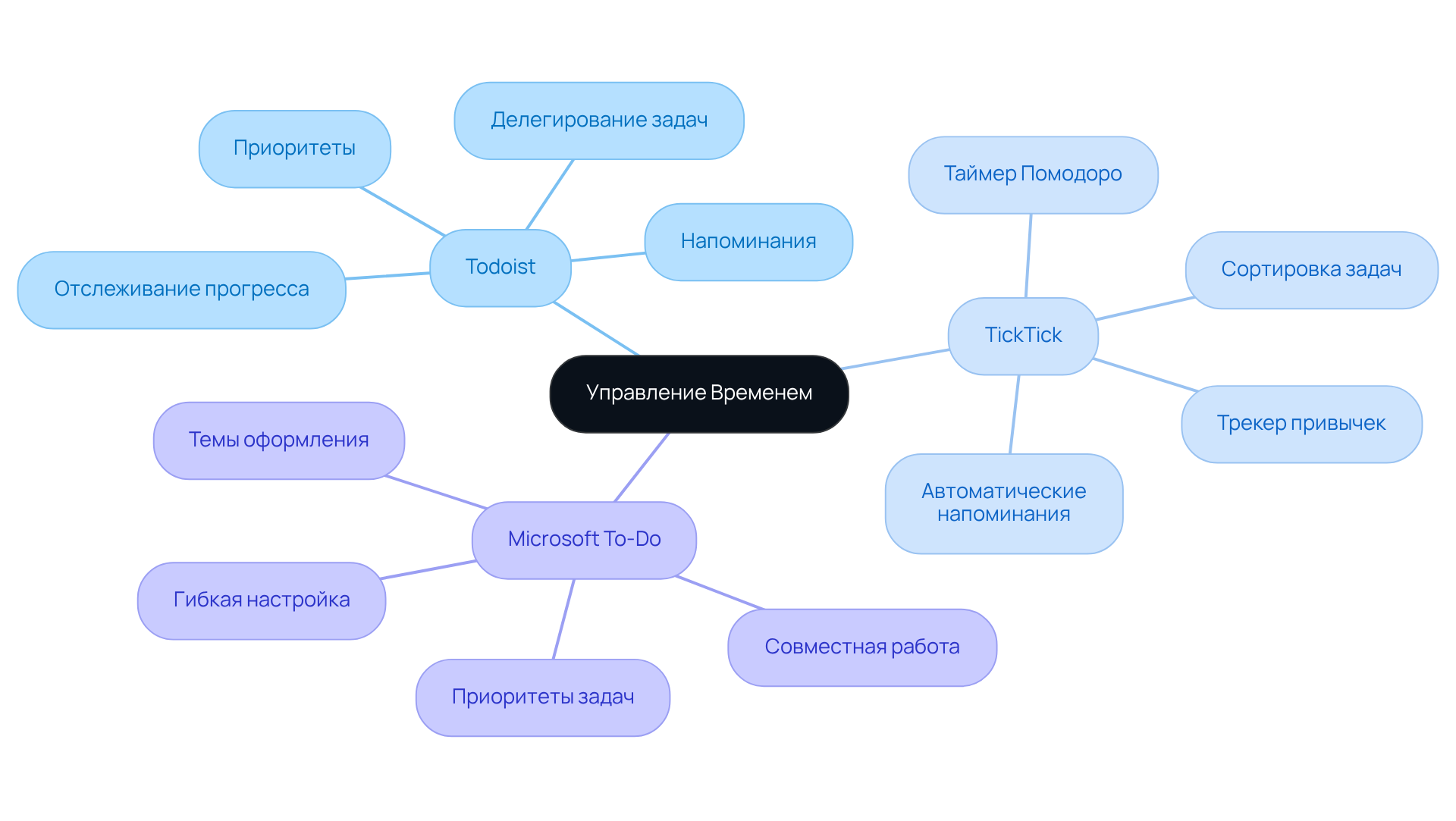 В центре находится основная тема, а ветви показывают различные приложения и их функции. Следуйте ветвям, чтобы увидеть, как каждое приложение может помочь вам в управлении временем. В центре находится основная тема, а ветви показывают различные приложения и их функции. Следуйте ветвям, чтобы увидеть, как каждое приложение может помочь вам в управлении временем.