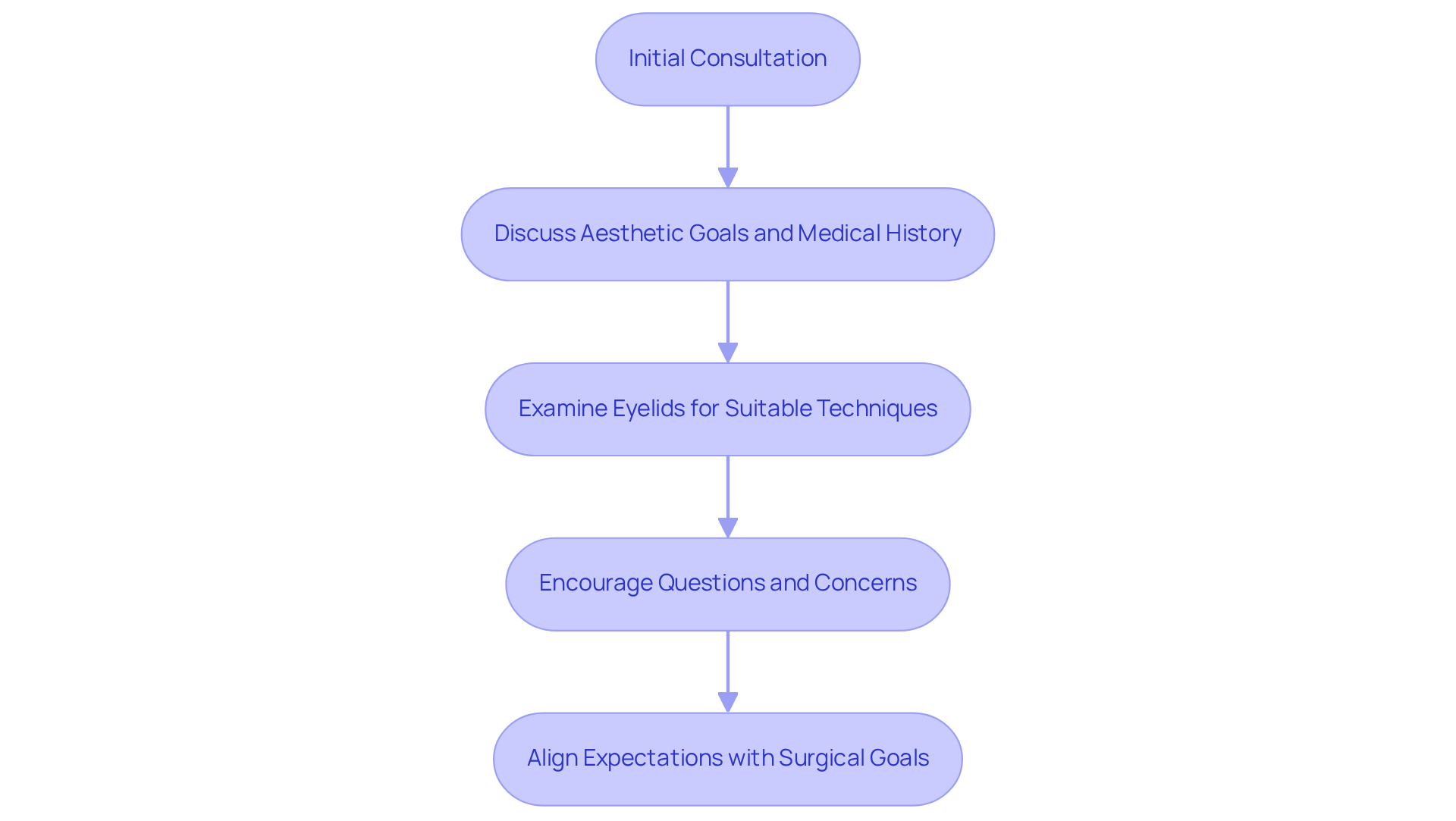 Follow the arrows to see how the consultation unfolds step by step. Each box represents a key part of the process, ensuring you understand what to expect during your consultation.