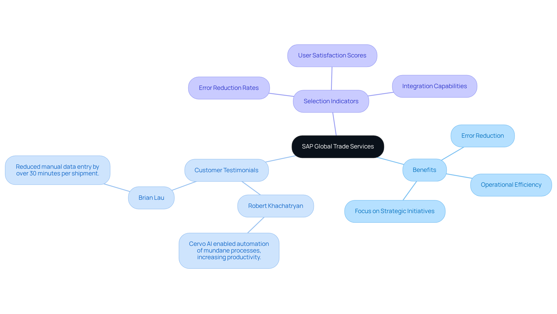 The central node represents SAP GTS, with branches showing its benefits, customer feedback, and important factors to consider when choosing compliance software. Each branch highlights how these elements contribute to improved trade compliance and operational efficiency.