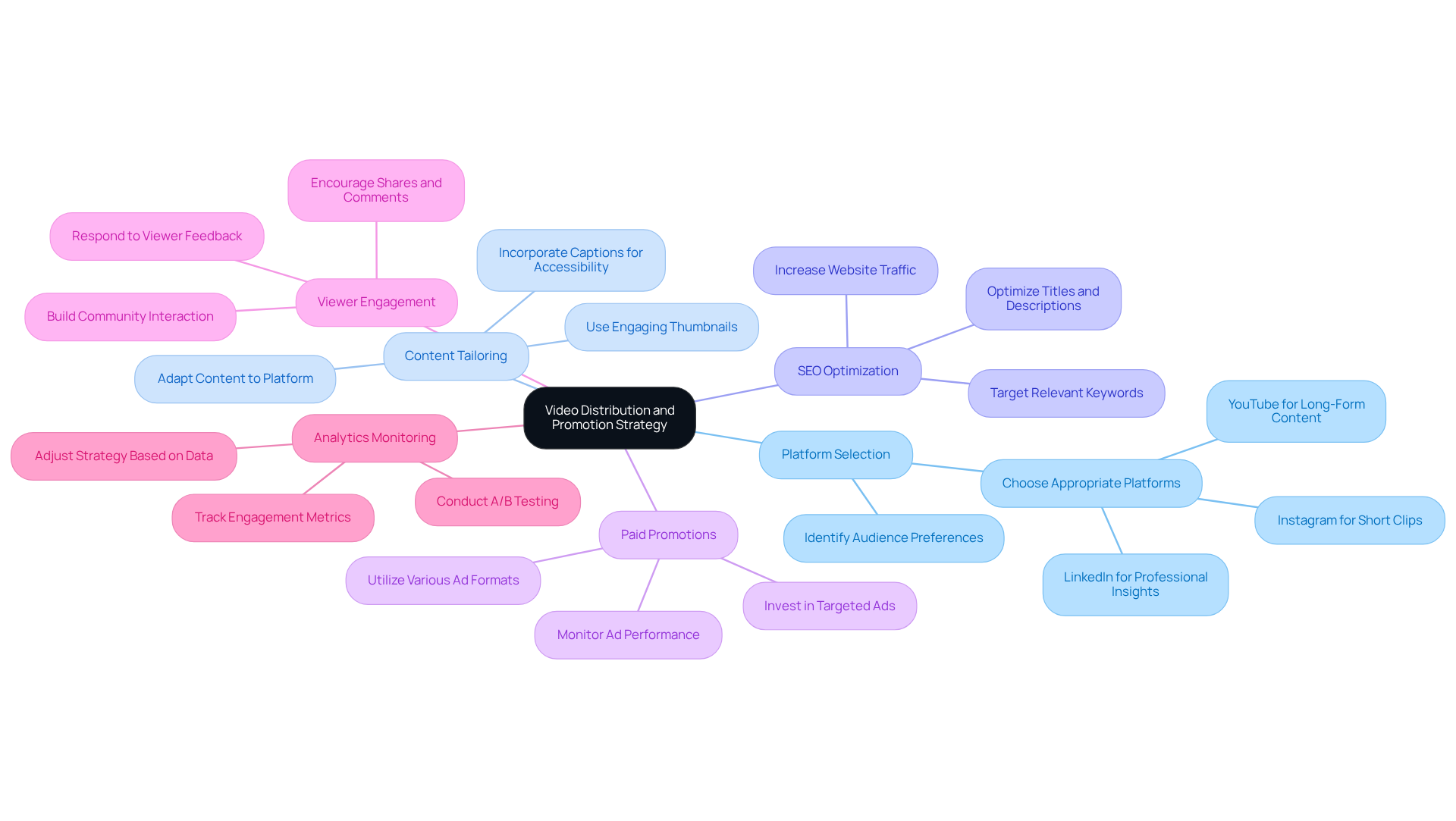 This mindmap starts with the main strategy at the center and branches out to show different aspects of promoting videos. Each branch represents a key area of focus, and the sub-branches provide specific actions or tips to enhance your video marketing efforts.