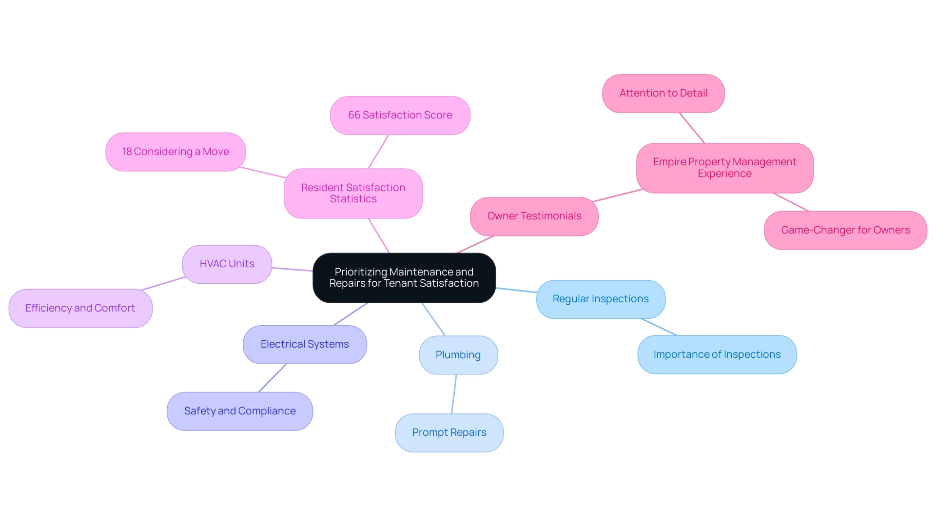 The central node represents the overall focus on maintenance, with branches showing specific areas of focus and additional nodes highlighting statistics and owner testimonials.