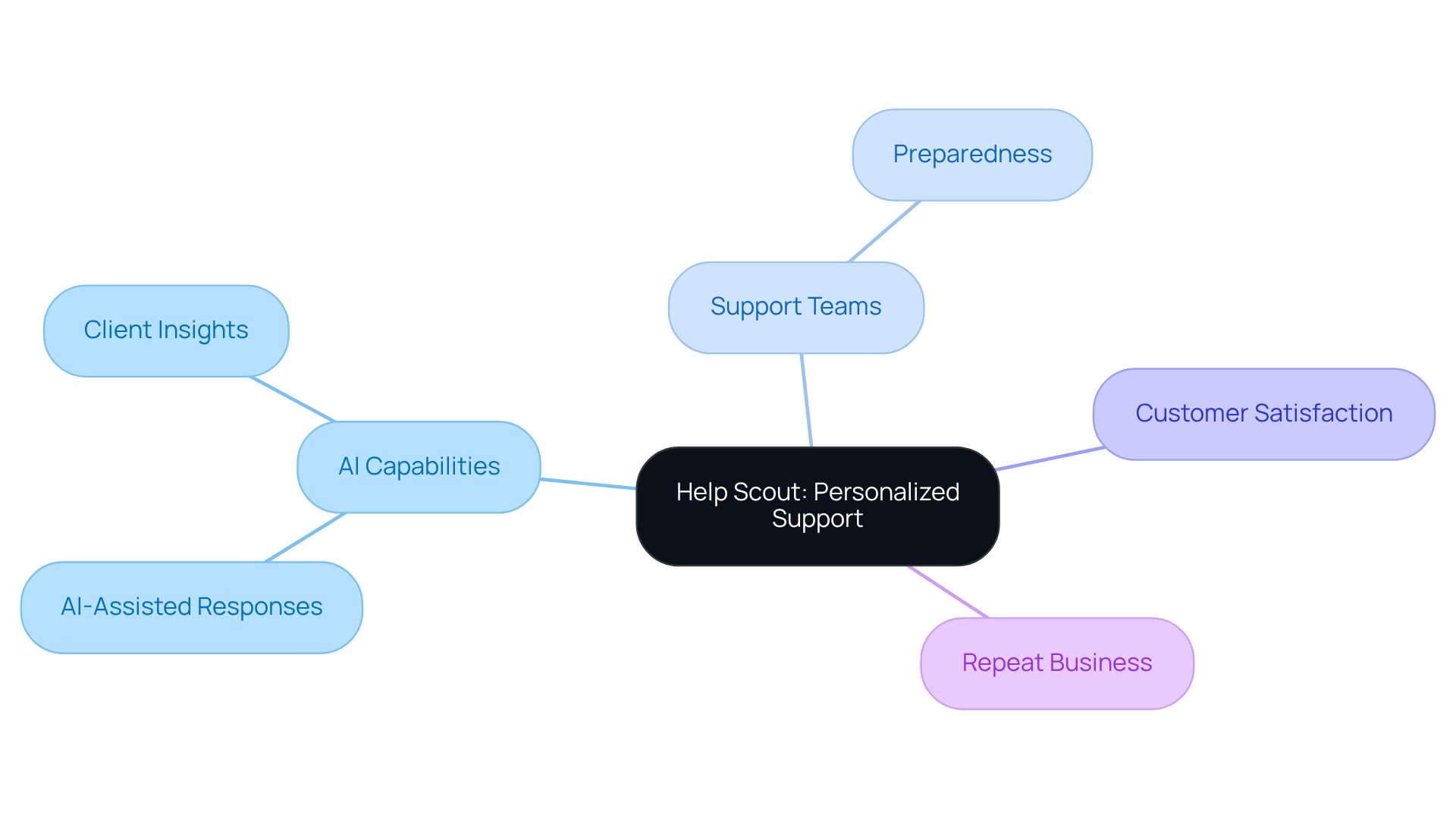 The center shows Help Scout's focus on personalized support, with branches illustrating how AI tools, team preparedness, and customer satisfaction are interconnected. Each branch highlights a key aspect of the support experience. The center shows Help Scout's focus on personalized support, with branches illustrating how AI tools, team preparedness, and customer satisfaction are interconnected. Each branch highlights a key aspect of the support experience.