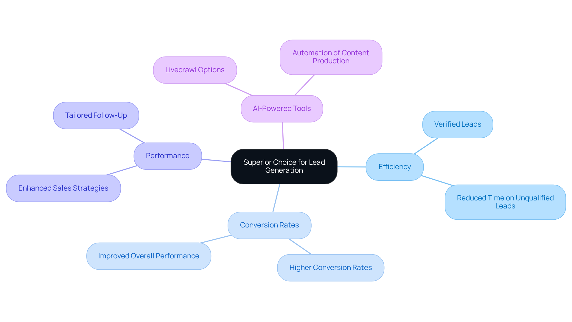 Start at the center with the main conclusion, then explore the branches to see how the platform enhances lead generation through various benefits and features.