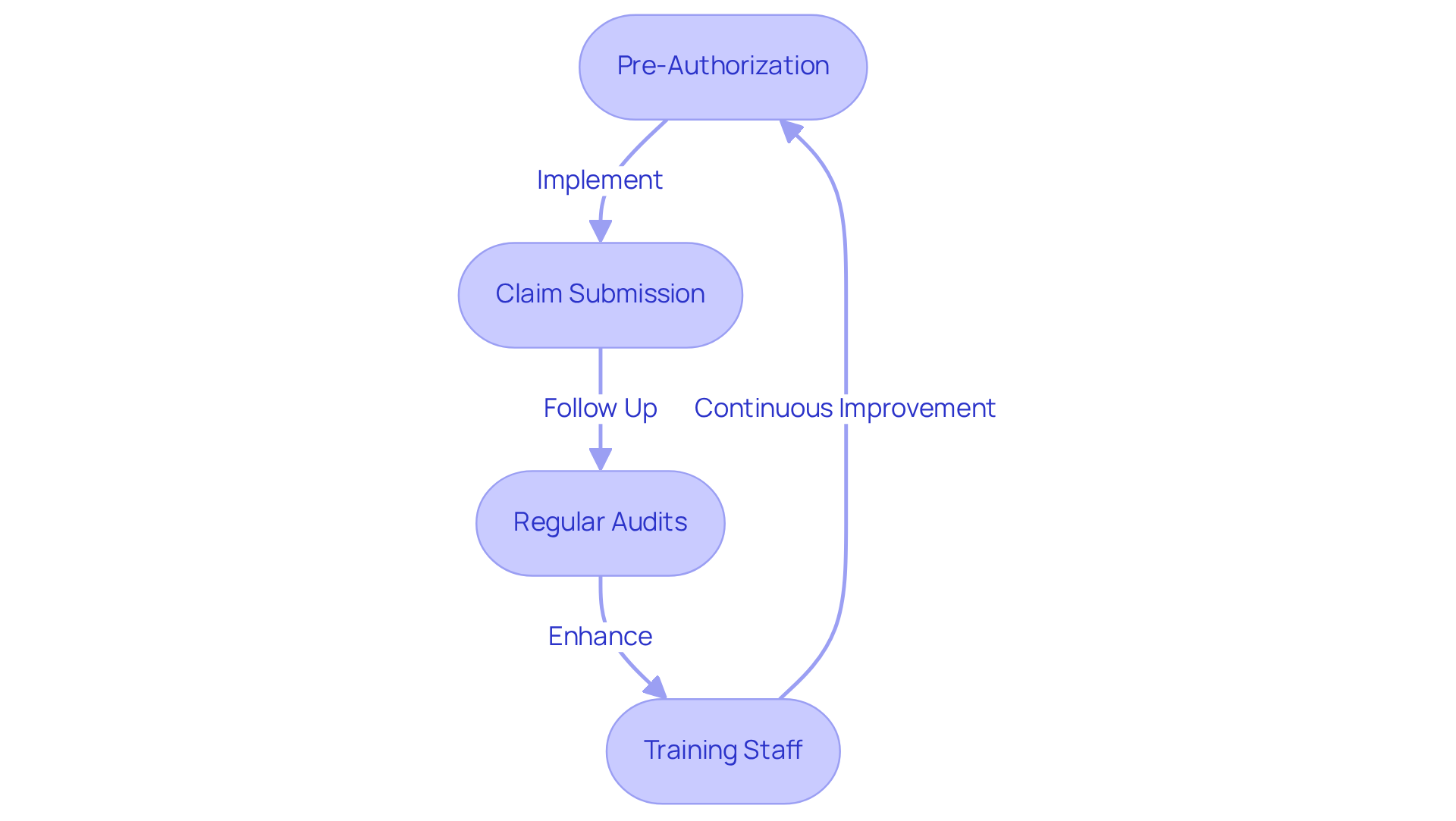 Each box represents a key strategy to improve billing processes. Follow the arrows to see how implementing these strategies can help reduce claim denials and enhance revenue. Each box represents a key strategy to improve billing processes. Follow the arrows to see how implementing these strategies can help reduce claim denials and enhance revenue.