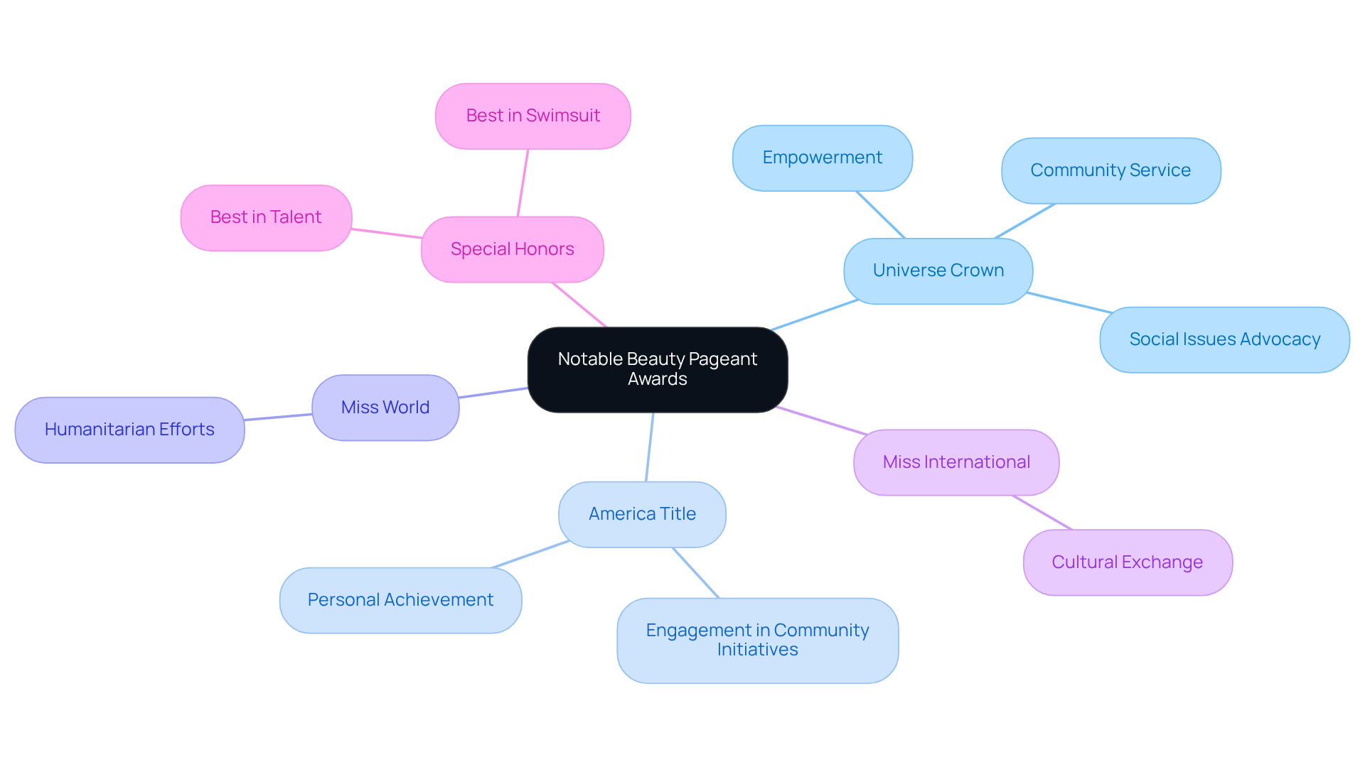 Start at the center with the main theme of beauty pageant awards, then follow the branches to explore each award and its impact on society, showcasing how they promote empowerment and service.