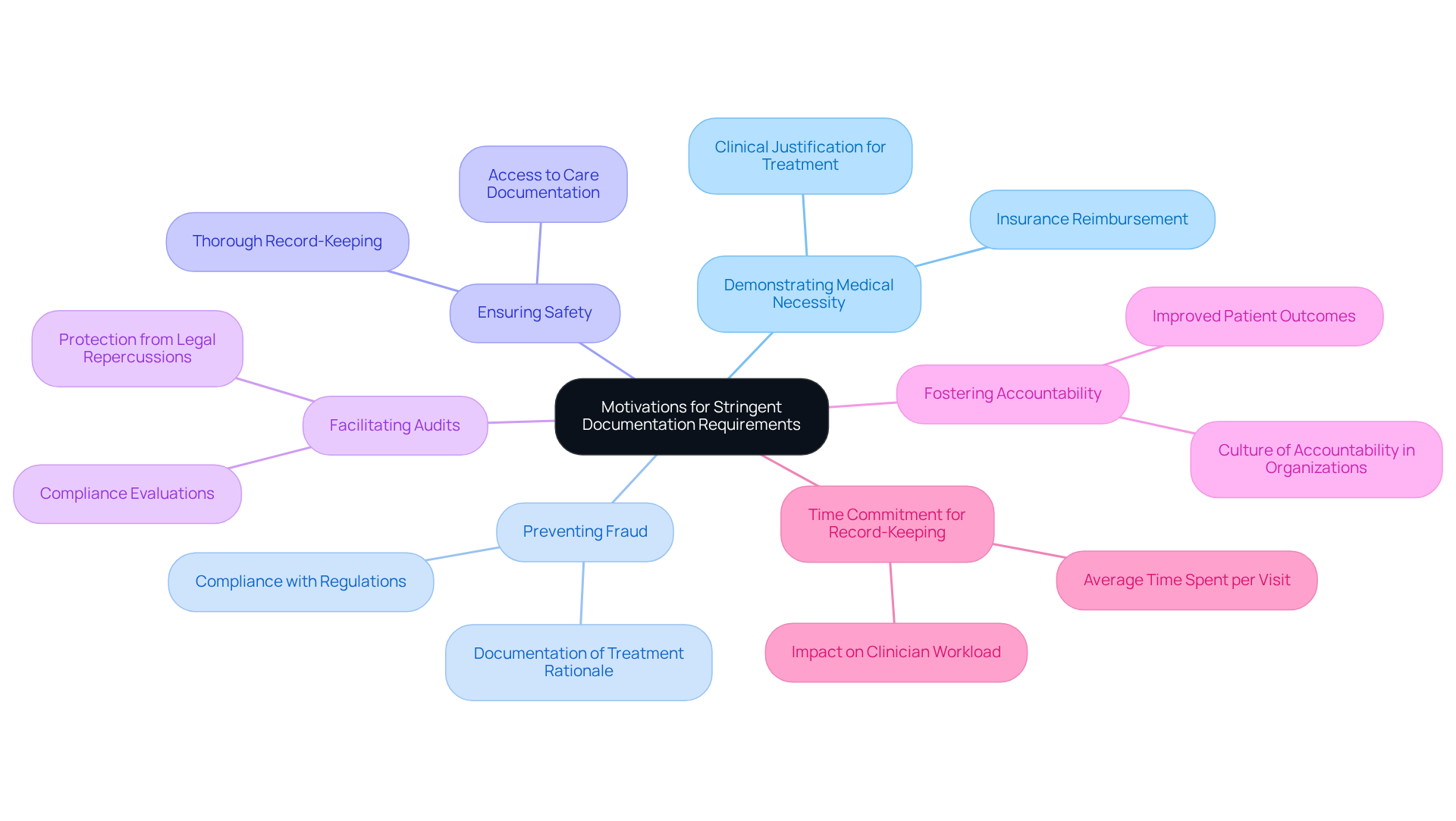 The central node represents the main theme, while the branches show different motivations for strict documentation. Each sub-branch provides additional details, helping you understand why these requirements are crucial for quality care.