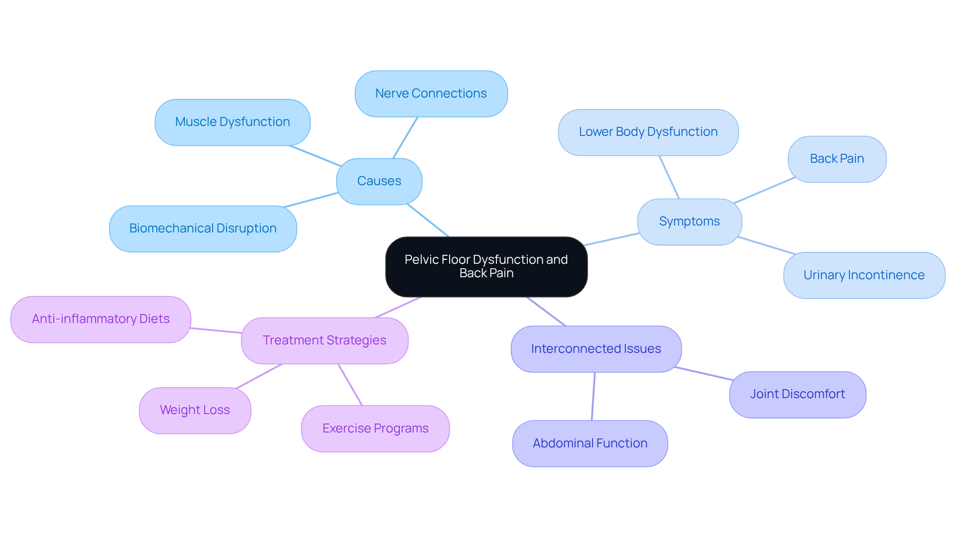 This mindmap illustrates how pelvic floor dysfunction relates to back pain and other issues. Start at the center to see the main topic, then follow the branches to explore causes, symptoms, and treatment options. Each color-coded branch helps you understand how these elements connect and interact. This mindmap illustrates how pelvic floor dysfunction relates to back pain and other issues. Start at the center to see the main topic, then follow the branches to explore causes, symptoms, and treatment options. Each color-coded branch helps you understand how these elements connect and interact.