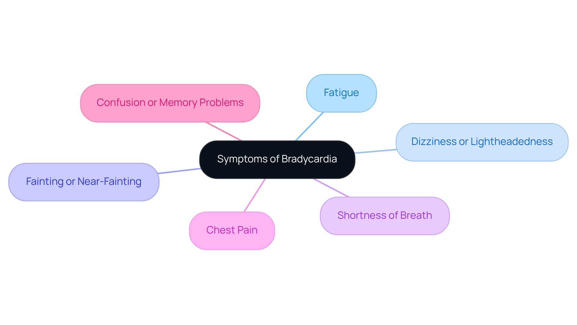 This mindmap shows the various symptoms associated with bradycardia. Each branch represents a different symptom, helping you see how they relate to the overall condition. If you recognize any of these symptoms, it’s important to talk to a healthcare professional.
