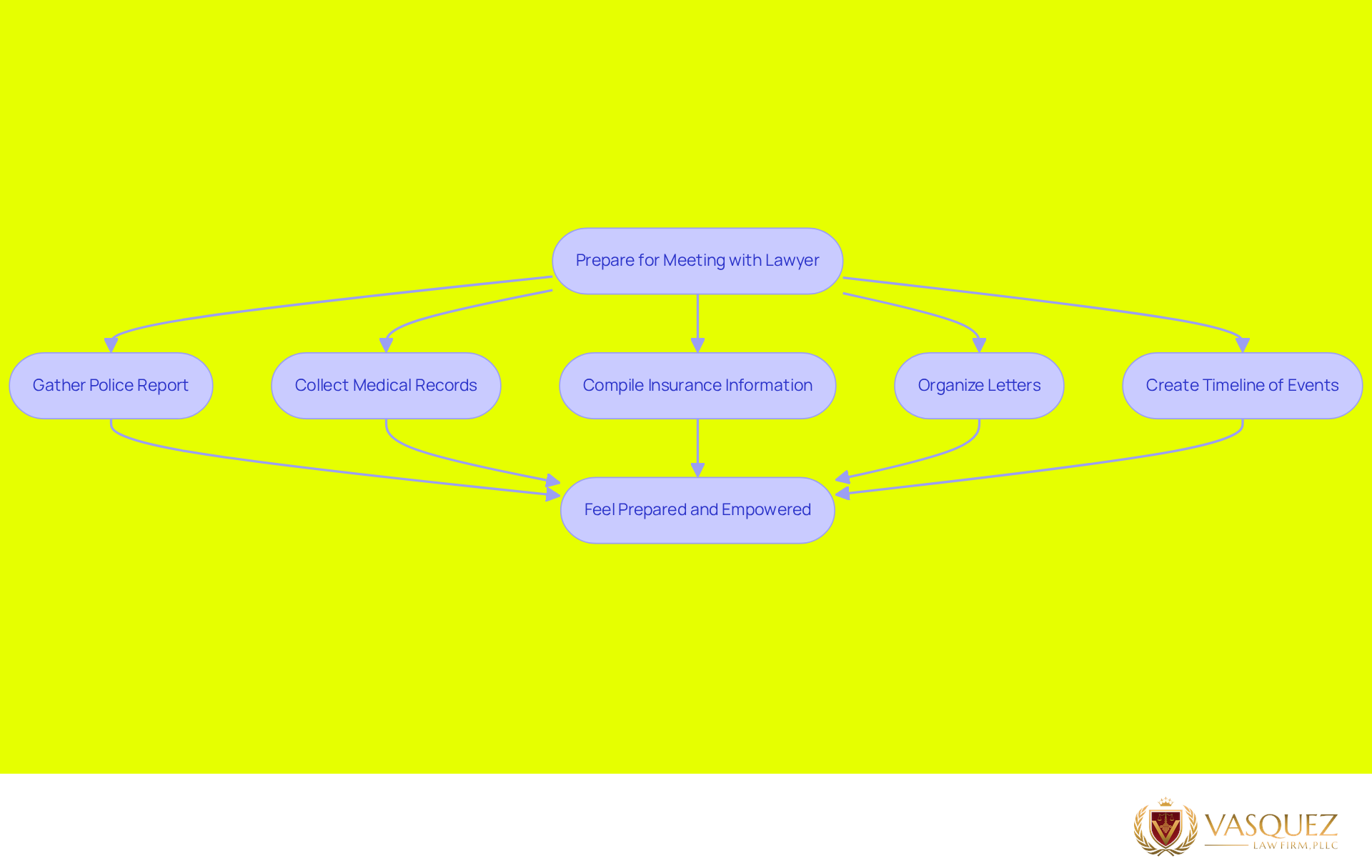 This flowchart guides you through the steps to prepare for your meeting with your lawyer. Each box represents an important item or action to take, ensuring you feel ready and empowered for your discussion.