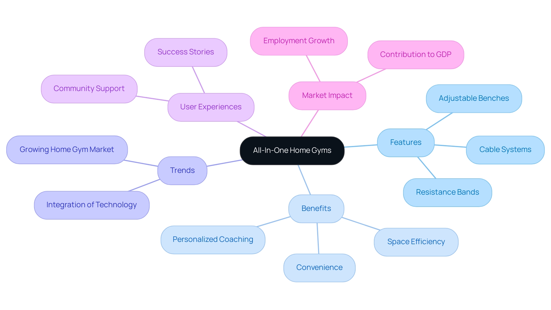 The central node represents the concept of all-in-one home gyms, with branches showing features, benefits, trends, user experiences, and market impacts.