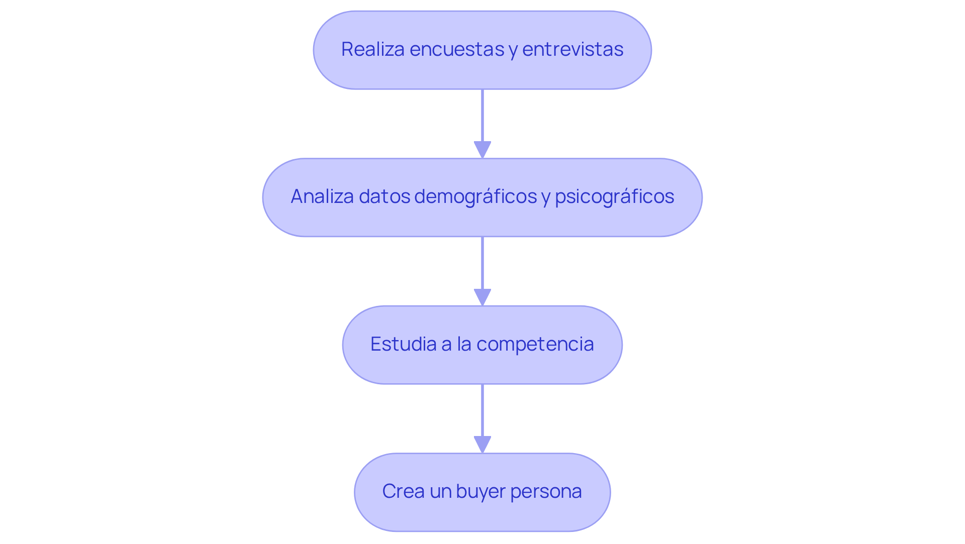 Cada paso representa una acción que debes tomar para conocer mejor a tu público. Sigue las flechas para ver cómo cada acción se conecta con la siguiente en el camino hacia la creación de conexiones emocionales.