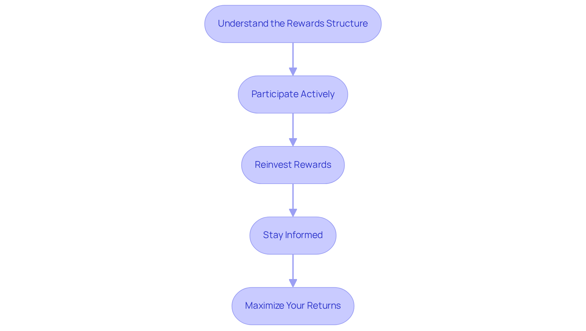 Each box represents a step you should take to enhance your returns. Follow the arrows to see the order of actions that can lead to maximizing your rewards.