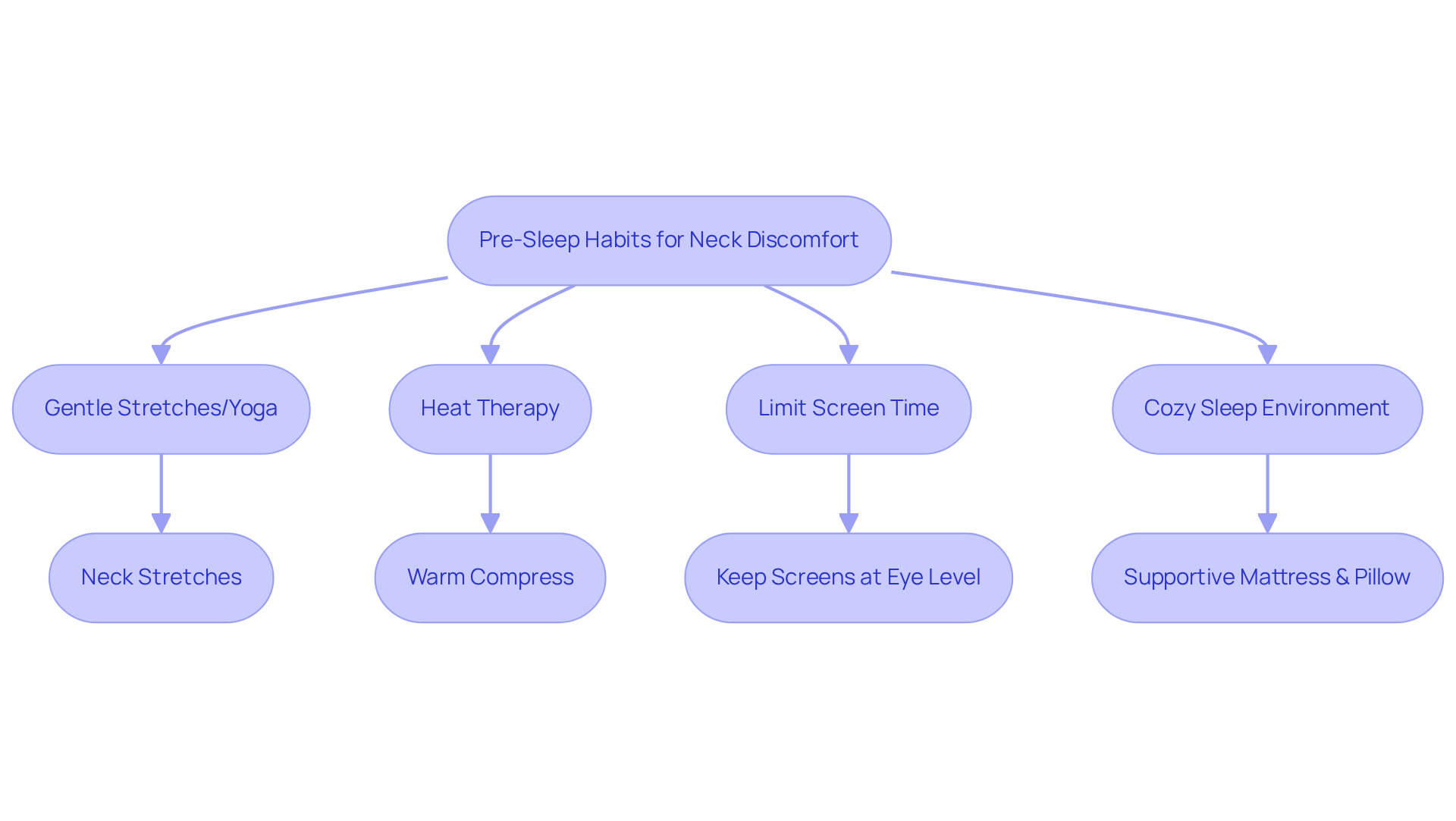 This flowchart guides you through effective pre-sleep habits. Start at the top and follow the arrows to see how each habit can help reduce neck discomfort and improve your sleep quality. This flowchart guides you through effective pre-sleep habits. Start at the top and follow the arrows to see how each habit can help reduce neck discomfort and improve your sleep quality.