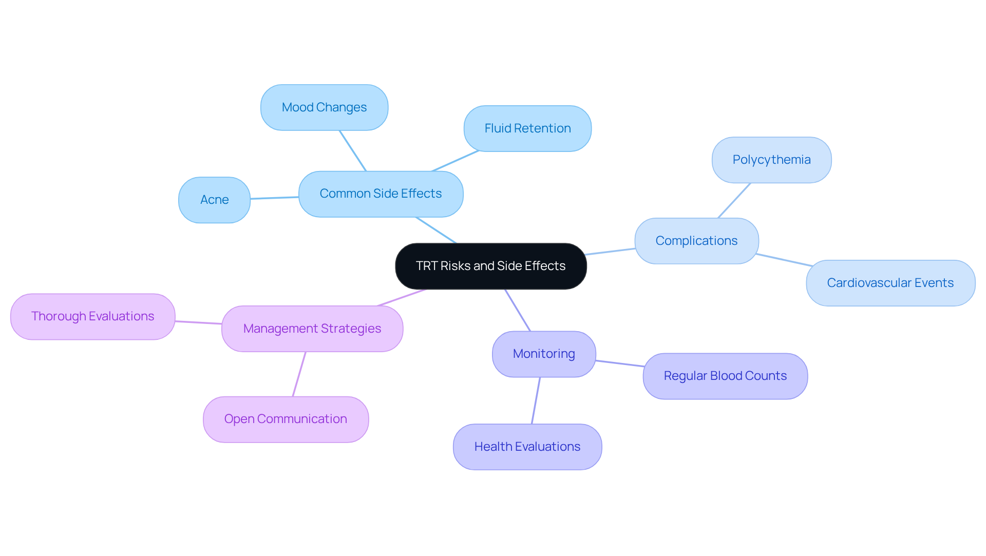 This mindmap helps you visualize the potential risks and side effects of testosterone replacement therapy. Start at the center with TRT, then explore the branches to see common side effects, complications, and how to manage them effectively. Each branch represents a different aspect of TRT, making it easier to understand the overall picture.