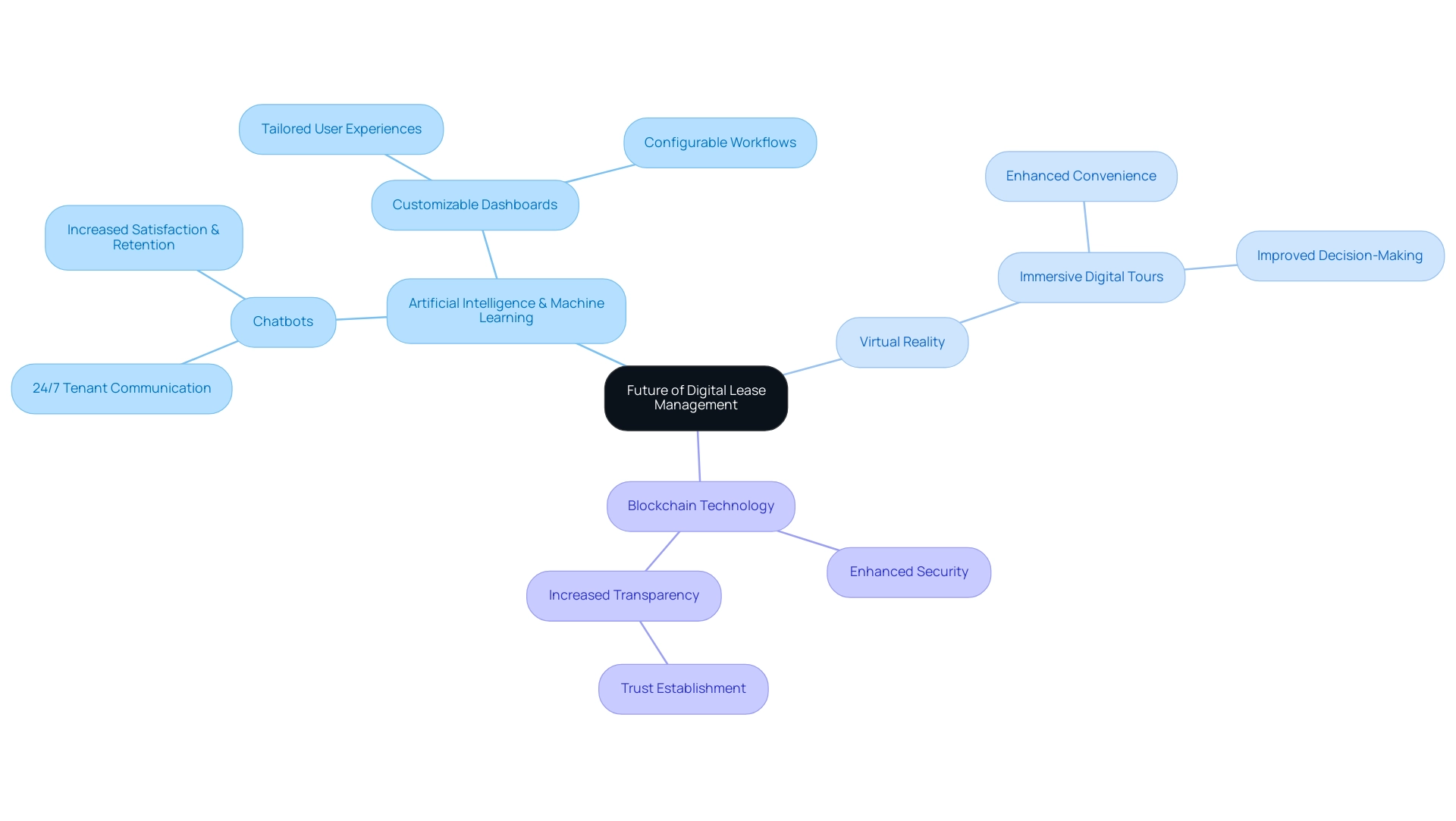 The central node represents the overall topic, main branches indicate key trends, and sub-branches highlight specific innovations and their impacts.