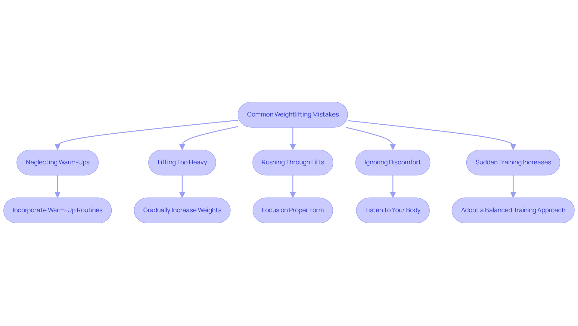 This flowchart shows common mistakes weightlifters make that can lead to joint pain. Each mistake is connected to a corrective action, guiding you on how to lift safely and effectively. Follow the arrows to see how to avoid injuries and improve your lifting experience!