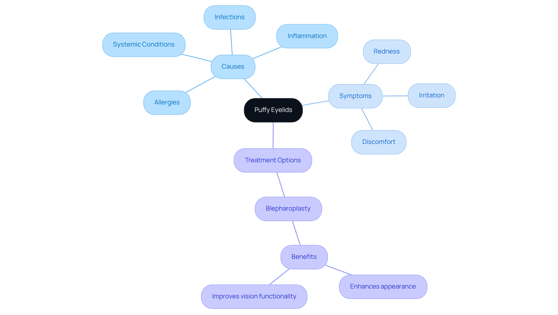 The central node represents the condition of puffy eyelids. Follow the branches to explore the causes, symptoms, and treatment options. Each color-coded branch helps you see how different aspects relate to the main topic.