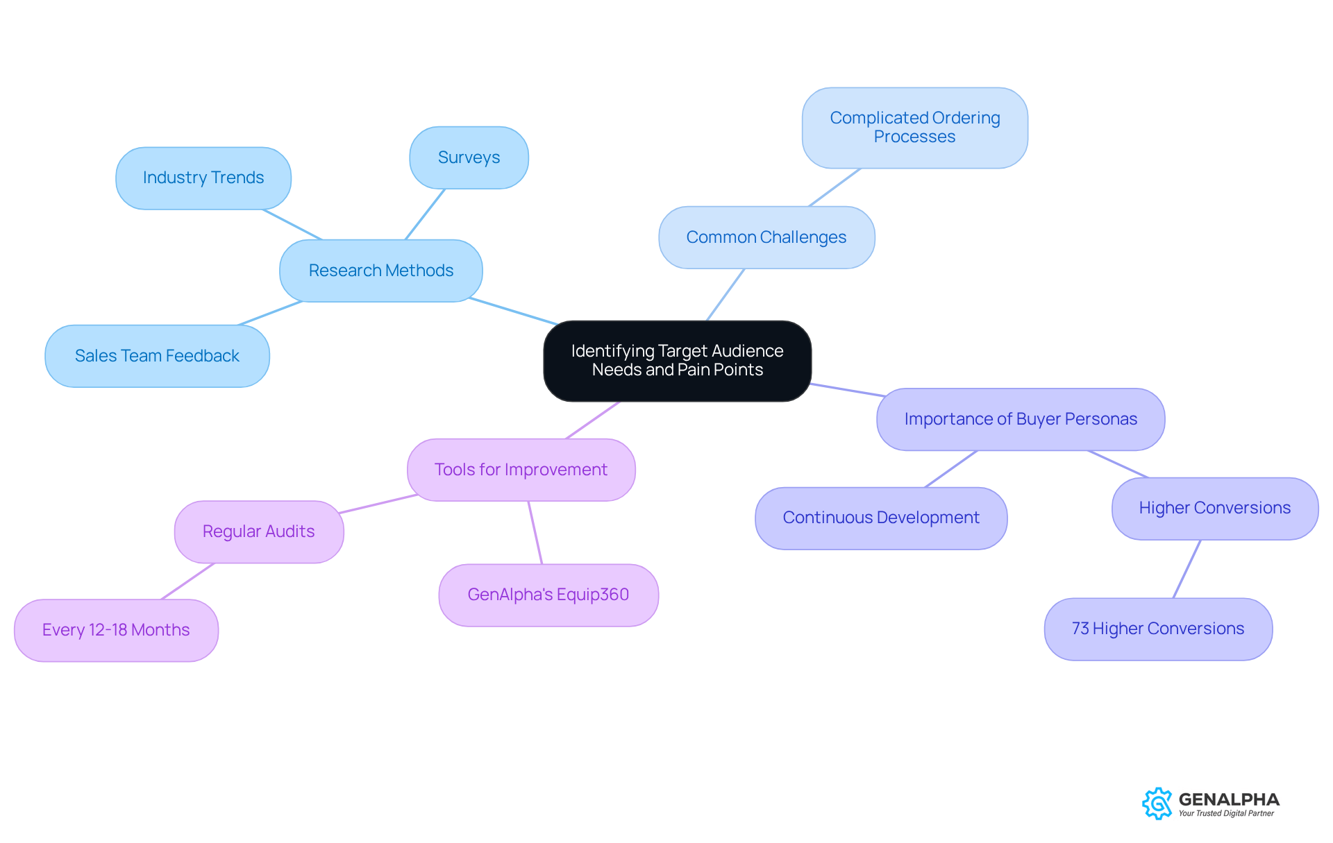 This mindmap starts with the main idea in the center and branches out to show different aspects of understanding your audience. Each branch represents a method or concept related to identifying needs and pain points, making it easy to see how they connect and contribute to overall business success.