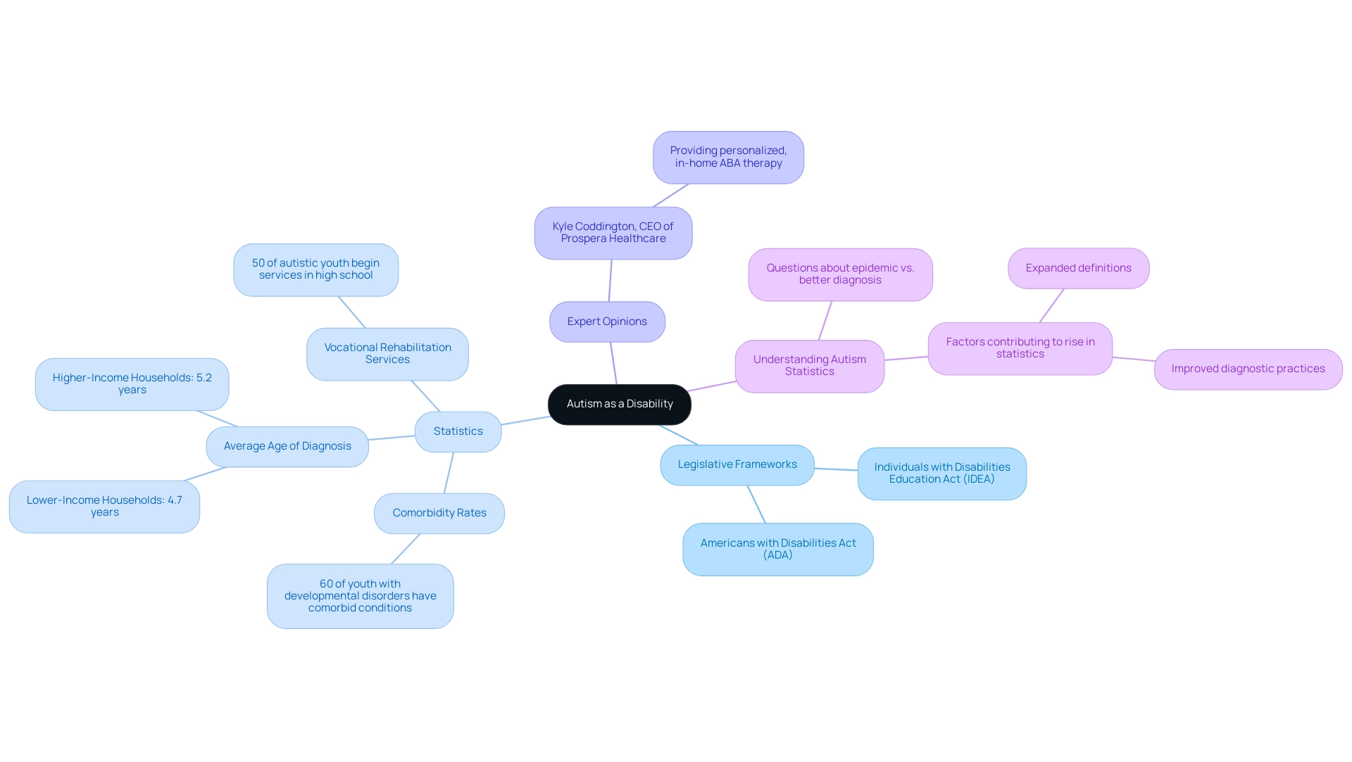 The central node represents autism's classification, with branches indicating legislative frameworks, relevant statistics, and expert opinions, each color-coded for clarity.