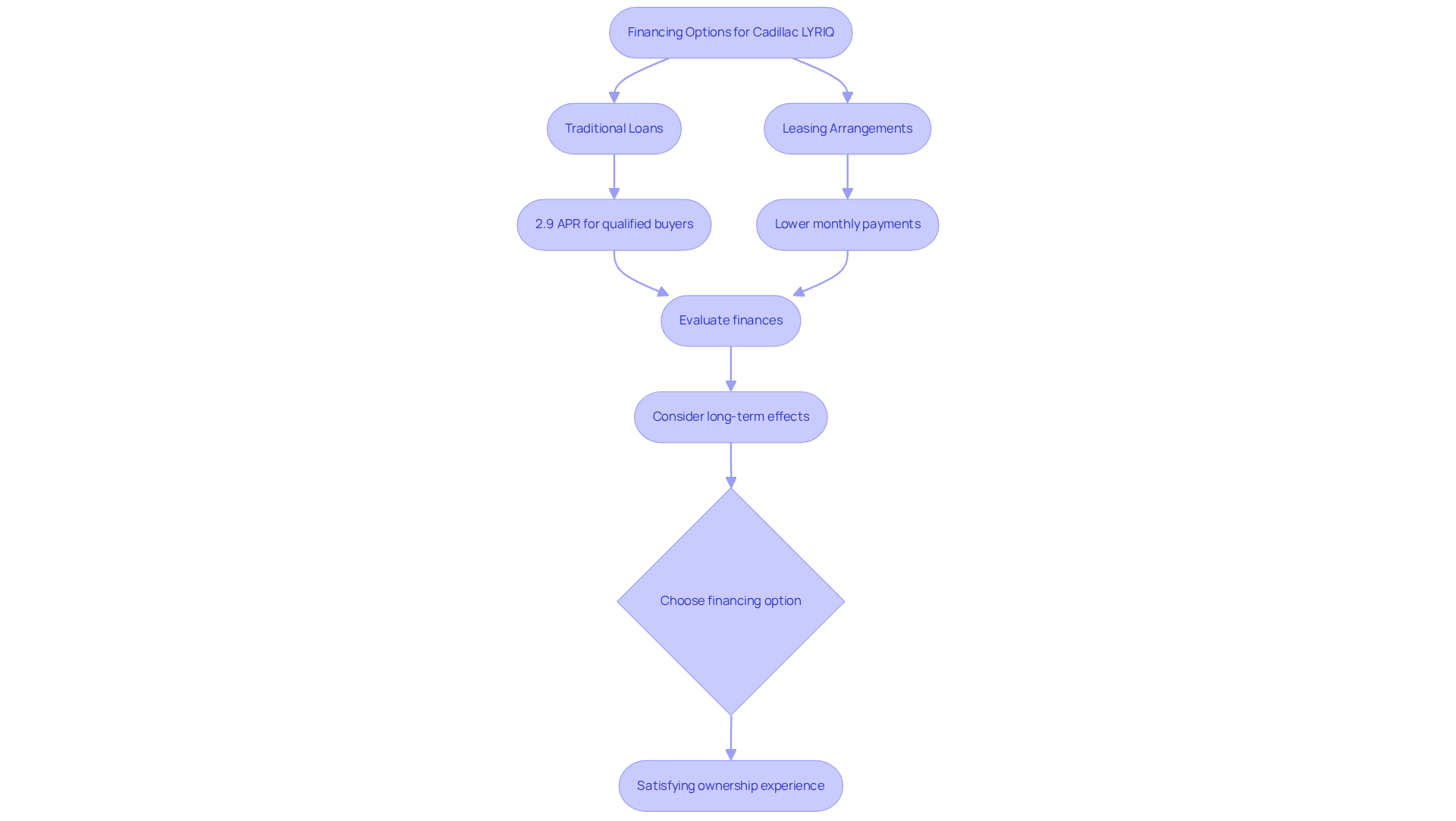 This flowchart helps you navigate the financing options available for the Cadillac LYRIQ. Start at the top and follow the paths to see how different choices can affect your costs and ownership experience. This flowchart helps you navigate the financing options available for the Cadillac LYRIQ. Start at the top and follow the paths to see how different choices can affect your costs and ownership experience.
