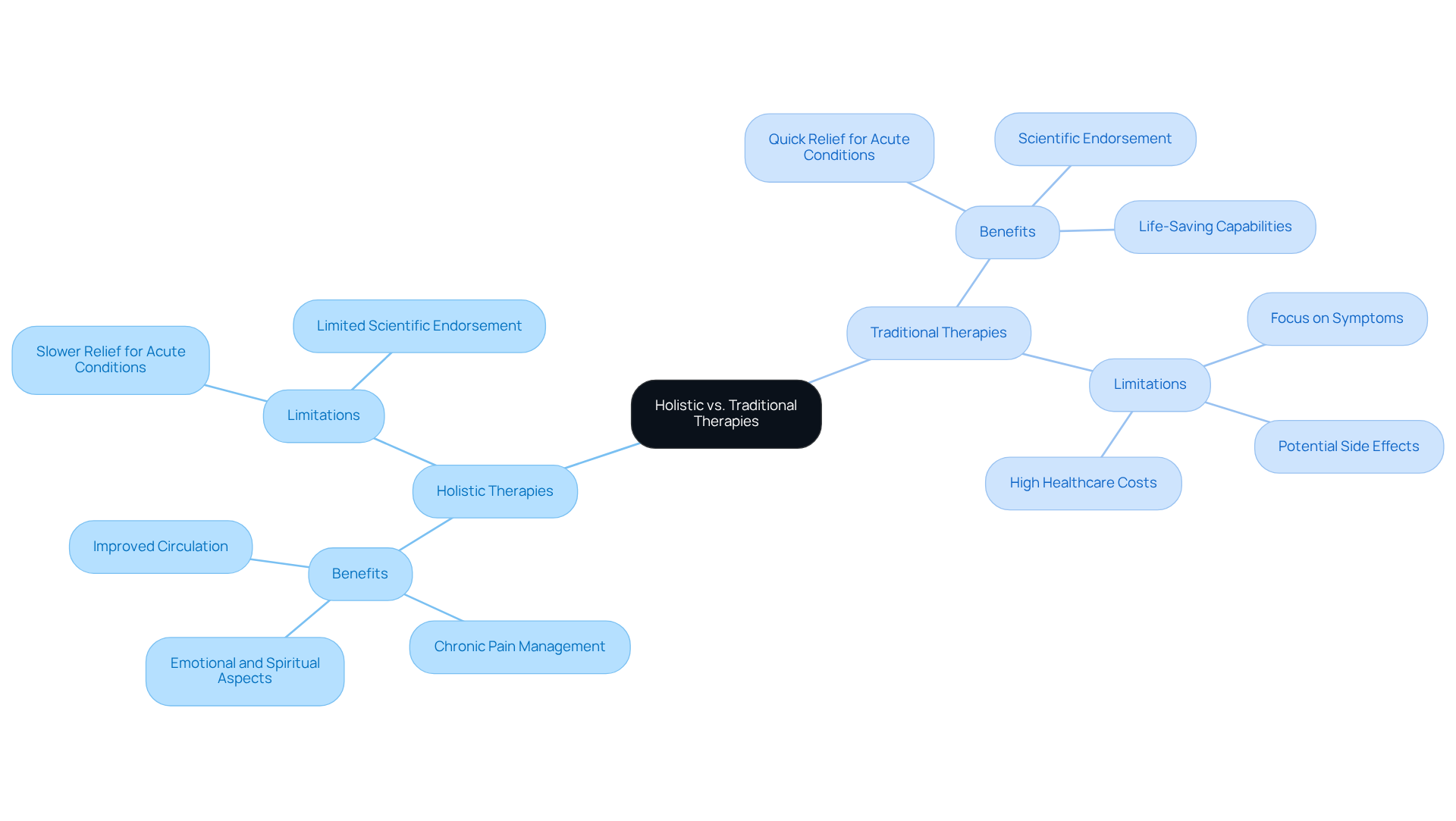 The central node represents the main topic. Each branch shows a different therapy type, with further branches detailing their benefits and limitations. This layout helps you understand how these therapies compare and where they excel or fall short.
