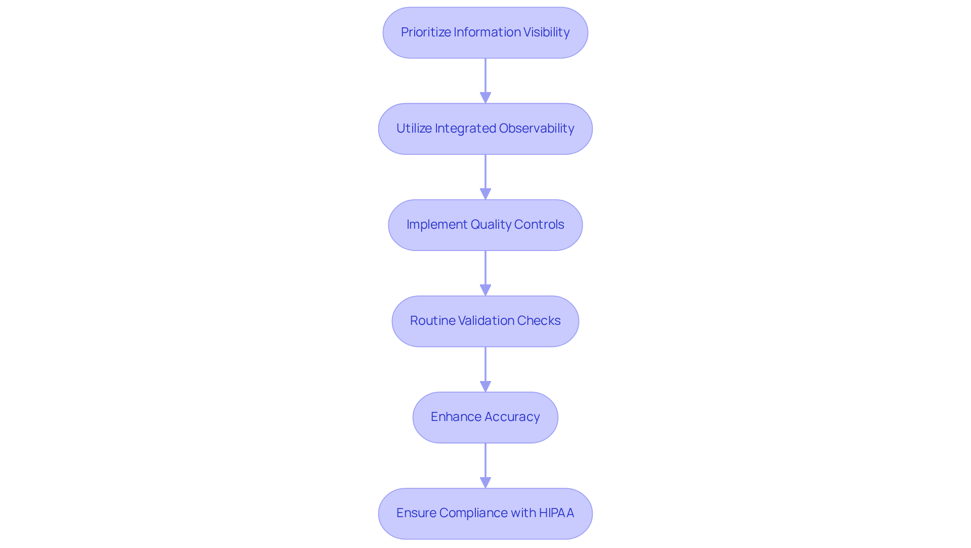 Each box represents a crucial step in ensuring data quality and compliance. Follow the arrows to see how each action leads to the next, ultimately enhancing patient care and regulatory adherence.