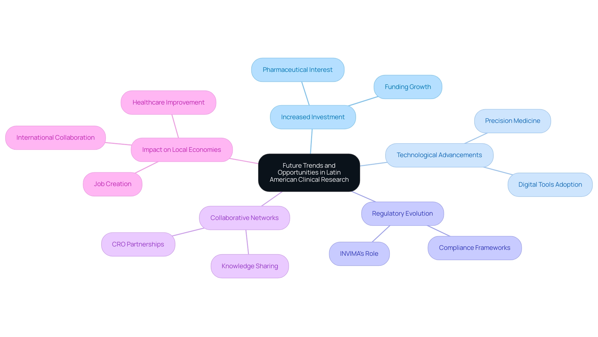 Understanding the Latin America Clinical Research Market: A Complete Tutorial for Researchers